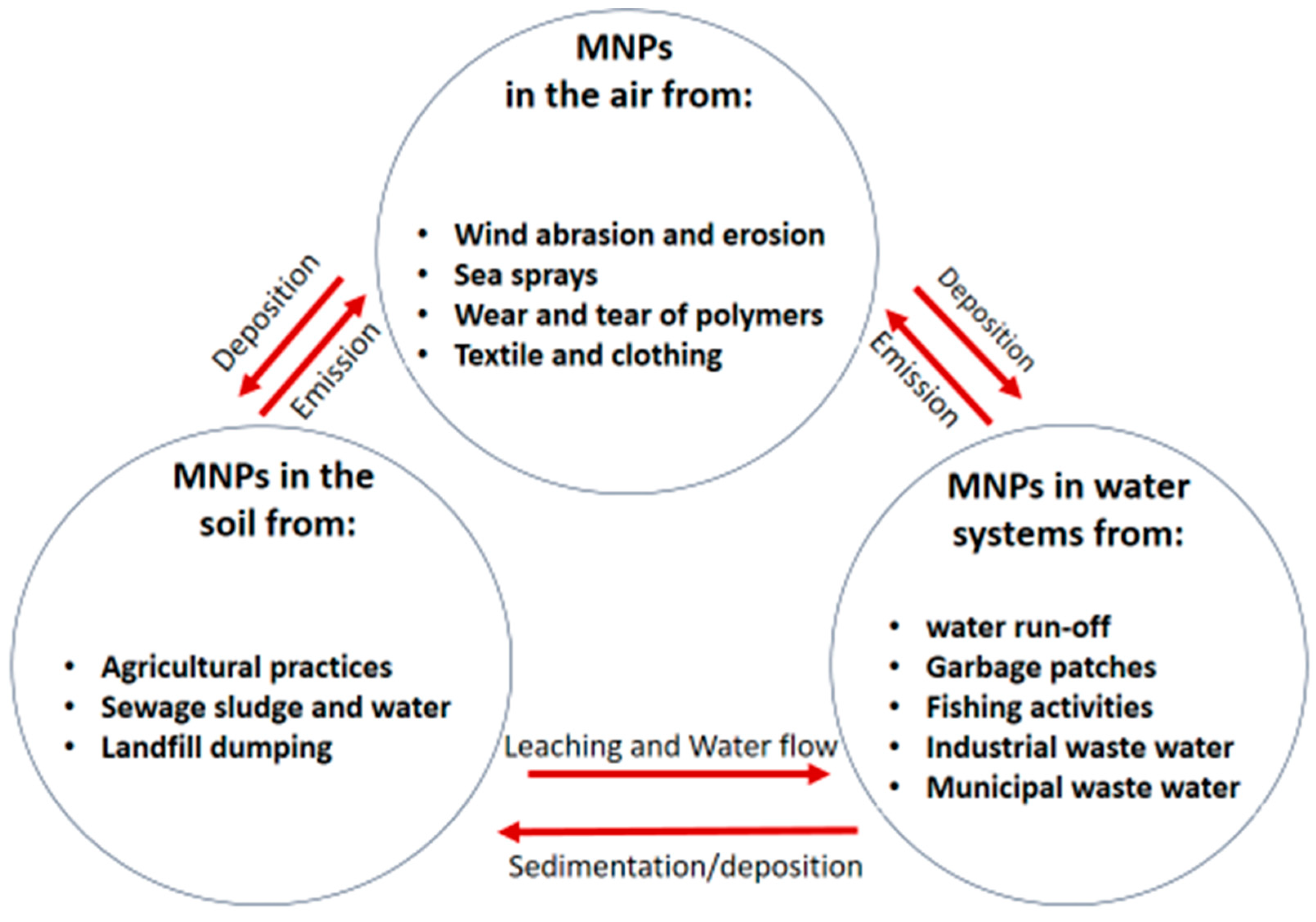 Plastics and Micro/Nano-Plastics (MNPs) in the Environment: Occurrence ...