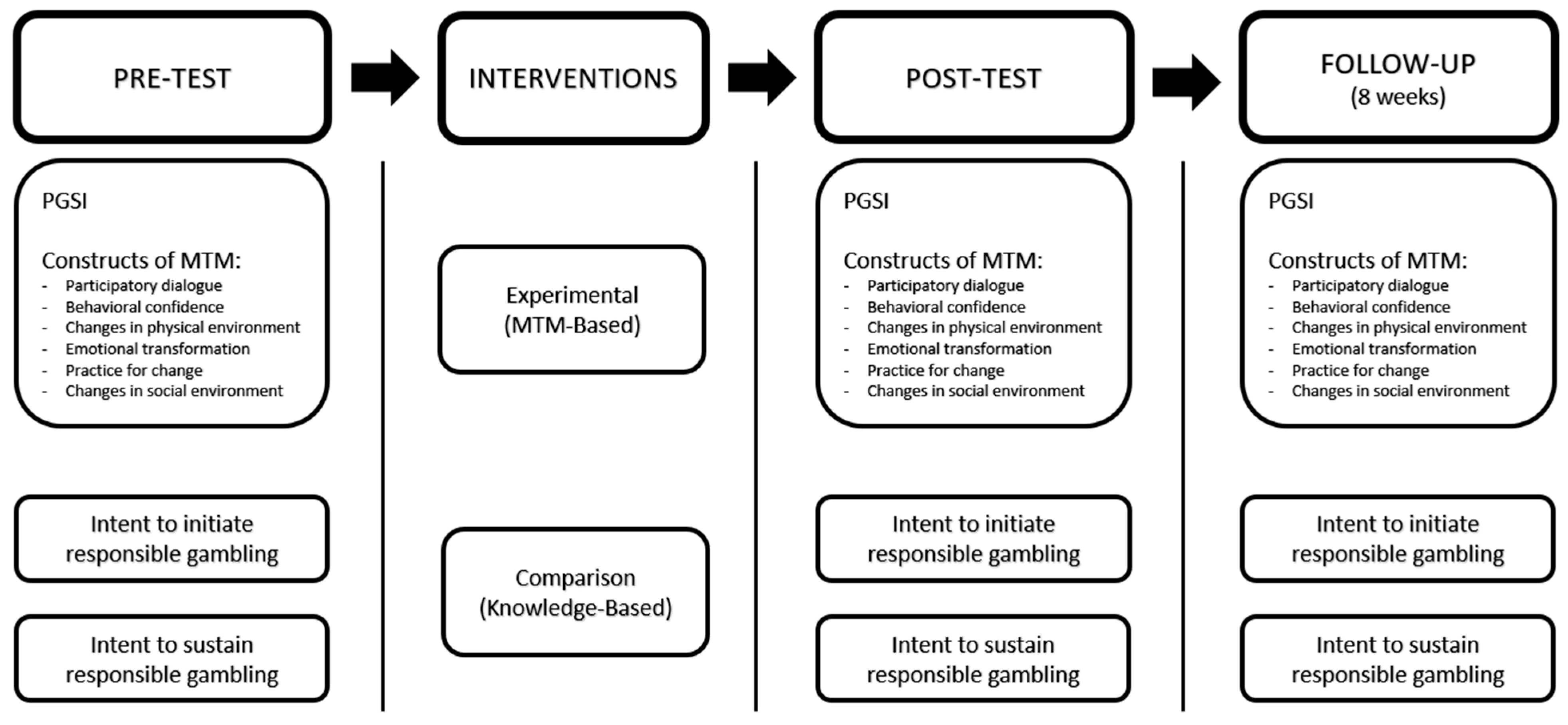 Testing the Efficacy of RESPONSIBLEPLAY©: A Multi-Theory Model (MTM ...