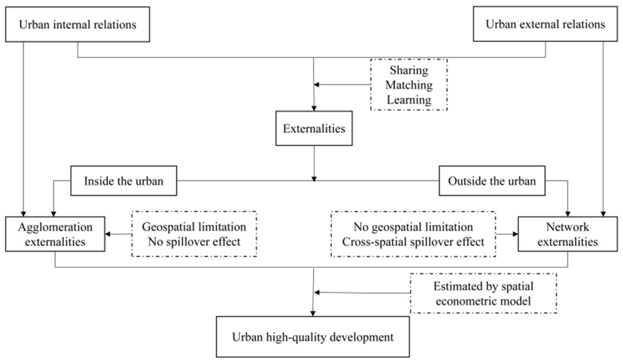 Agglomeration Externalities, Network Externalities and Urban High ...