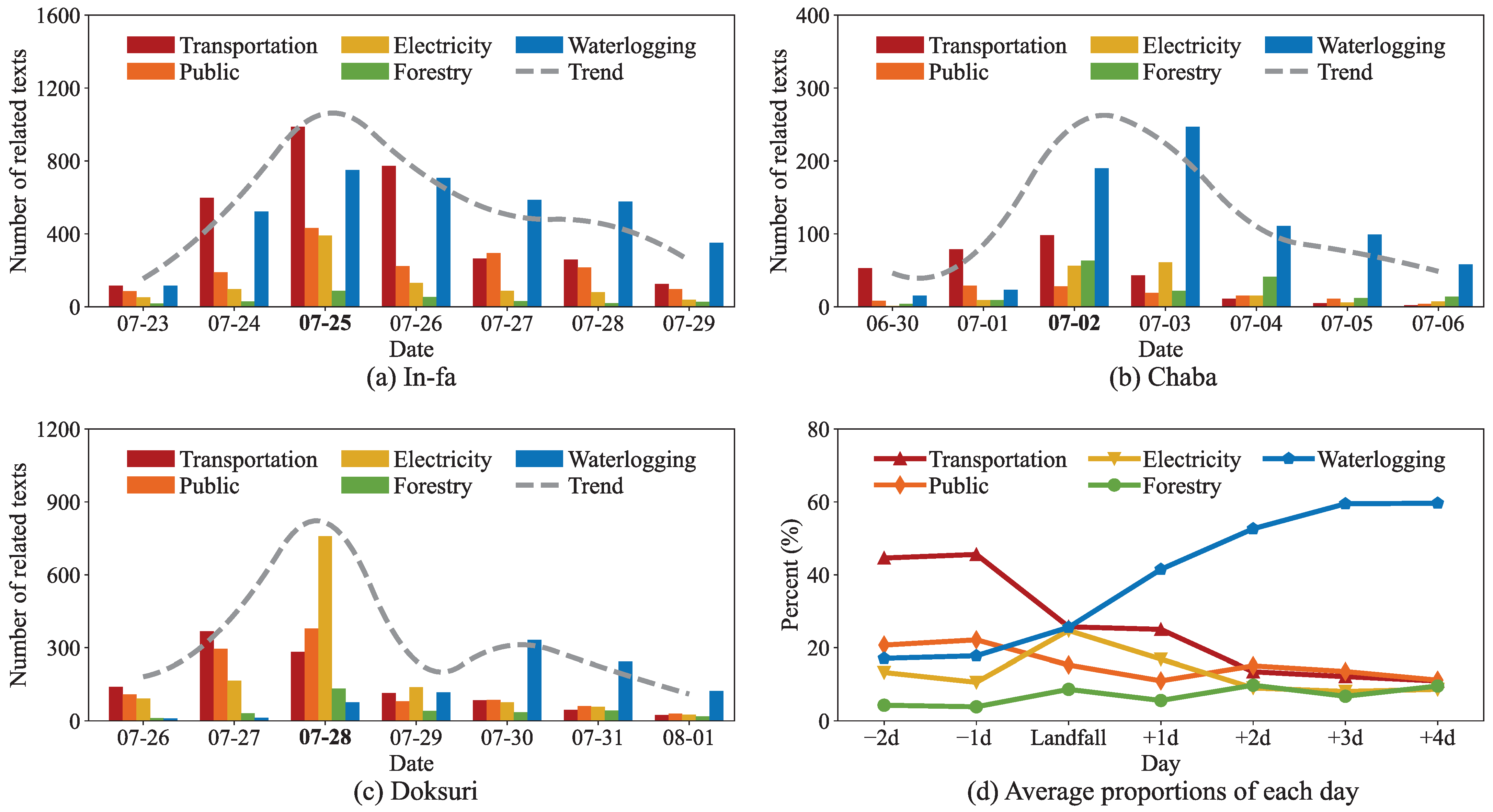 Spatiotemporal Typhoon Damage Assessment: A Multi-Task Learning Method ...