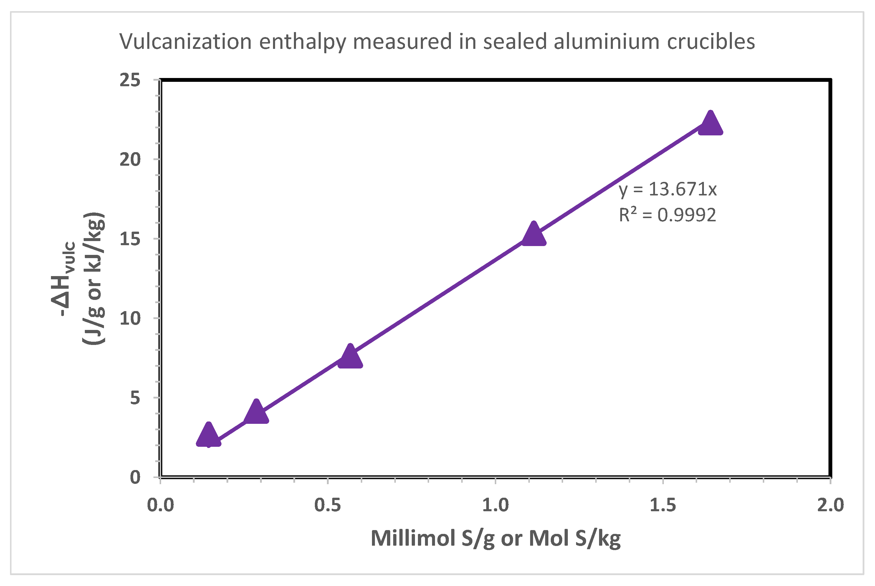 Thermochemistry of Sulfur-Based Vulcanization and of Devulcanized and ...