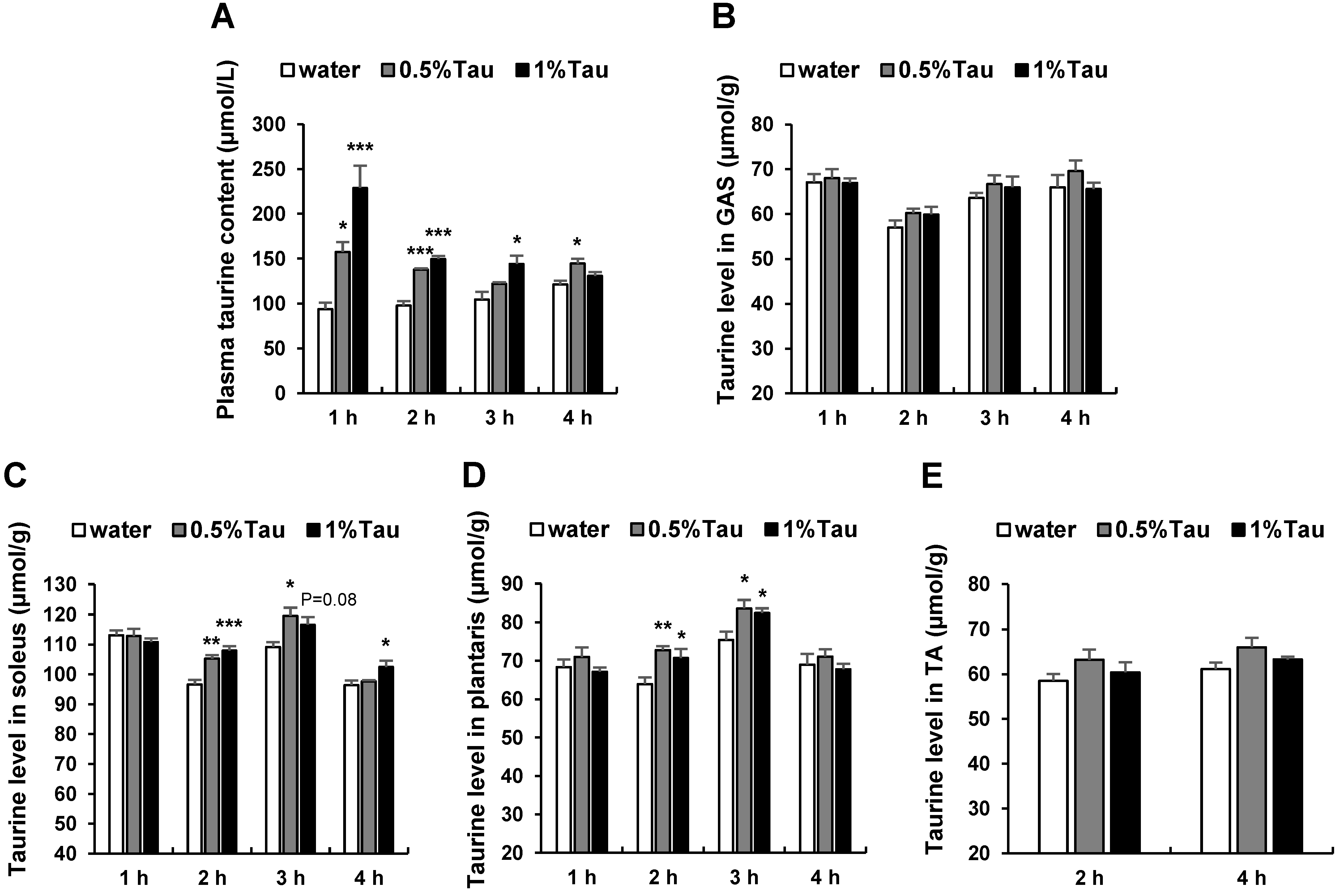 Taurine Stimulates AMP-Activated Protein Kinase and Modulates the ...