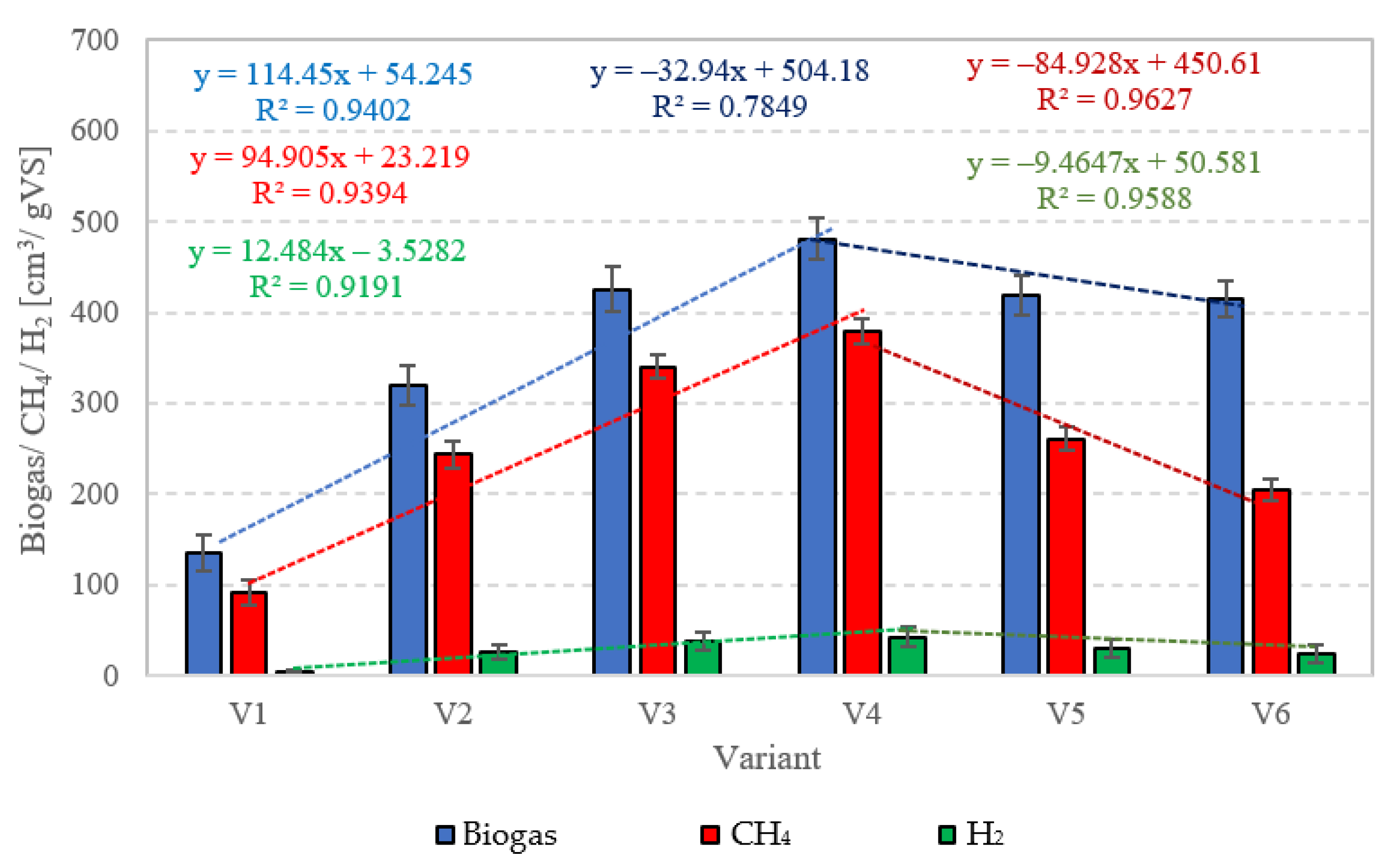 Biohythane Production in Hydrogen-Oriented Dark Fermentation of Aerobic ...