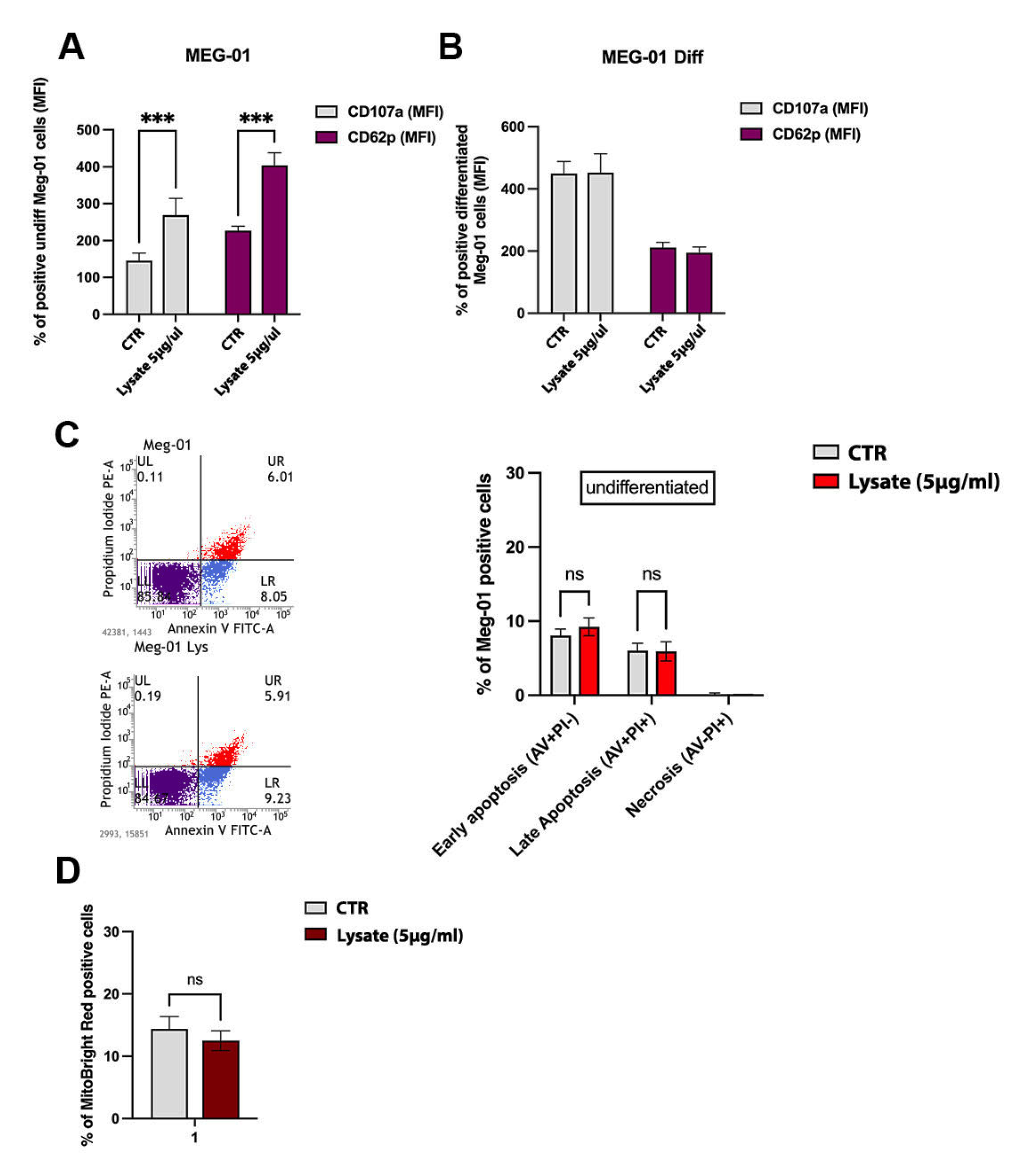 SARS-CoV-2 Lysate Stimulation Impairs the Release of Platelet-like ...