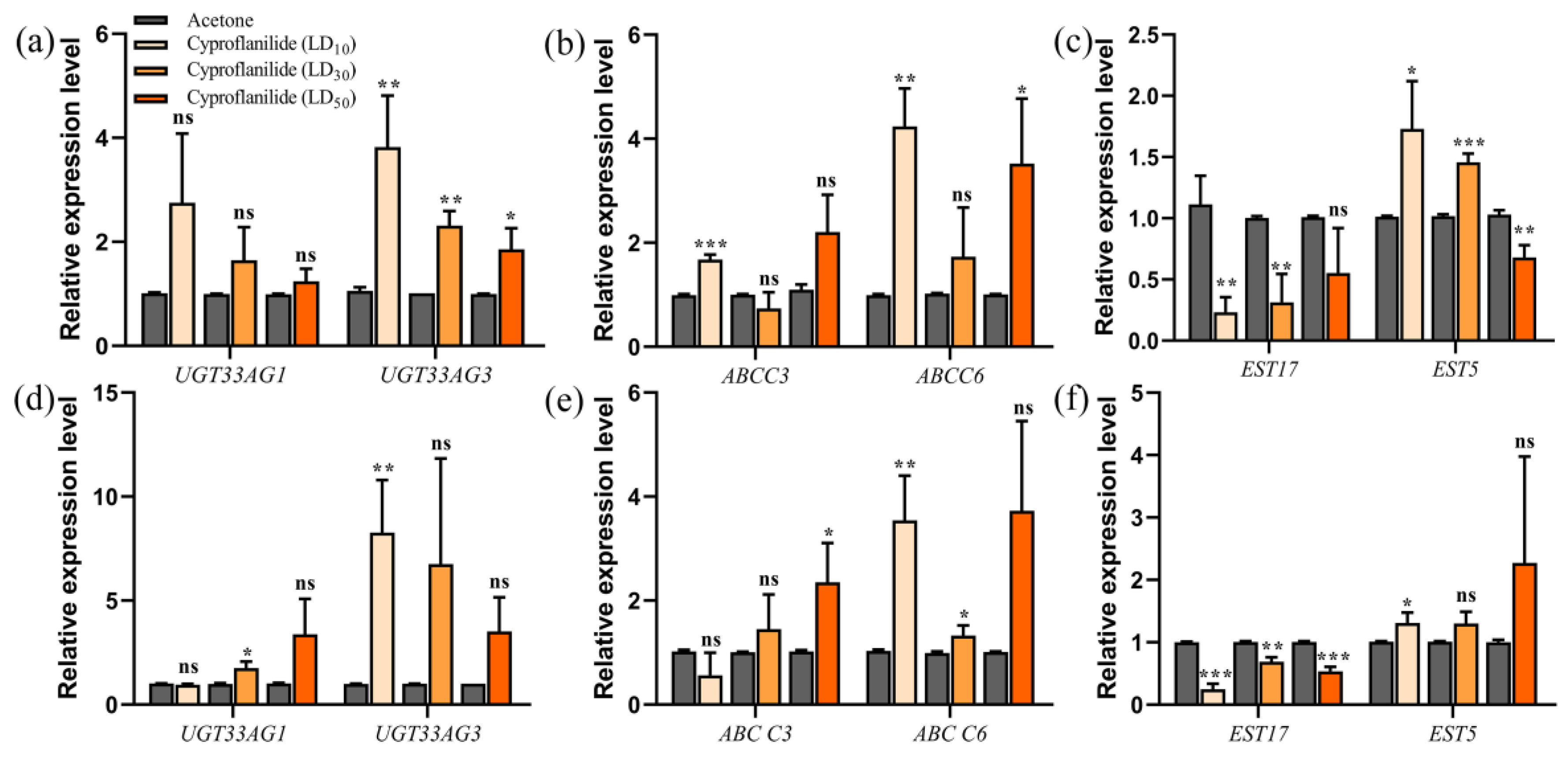 Transcriptomic Analysis Reveals the Detoxification Mechanism of Chilo ...