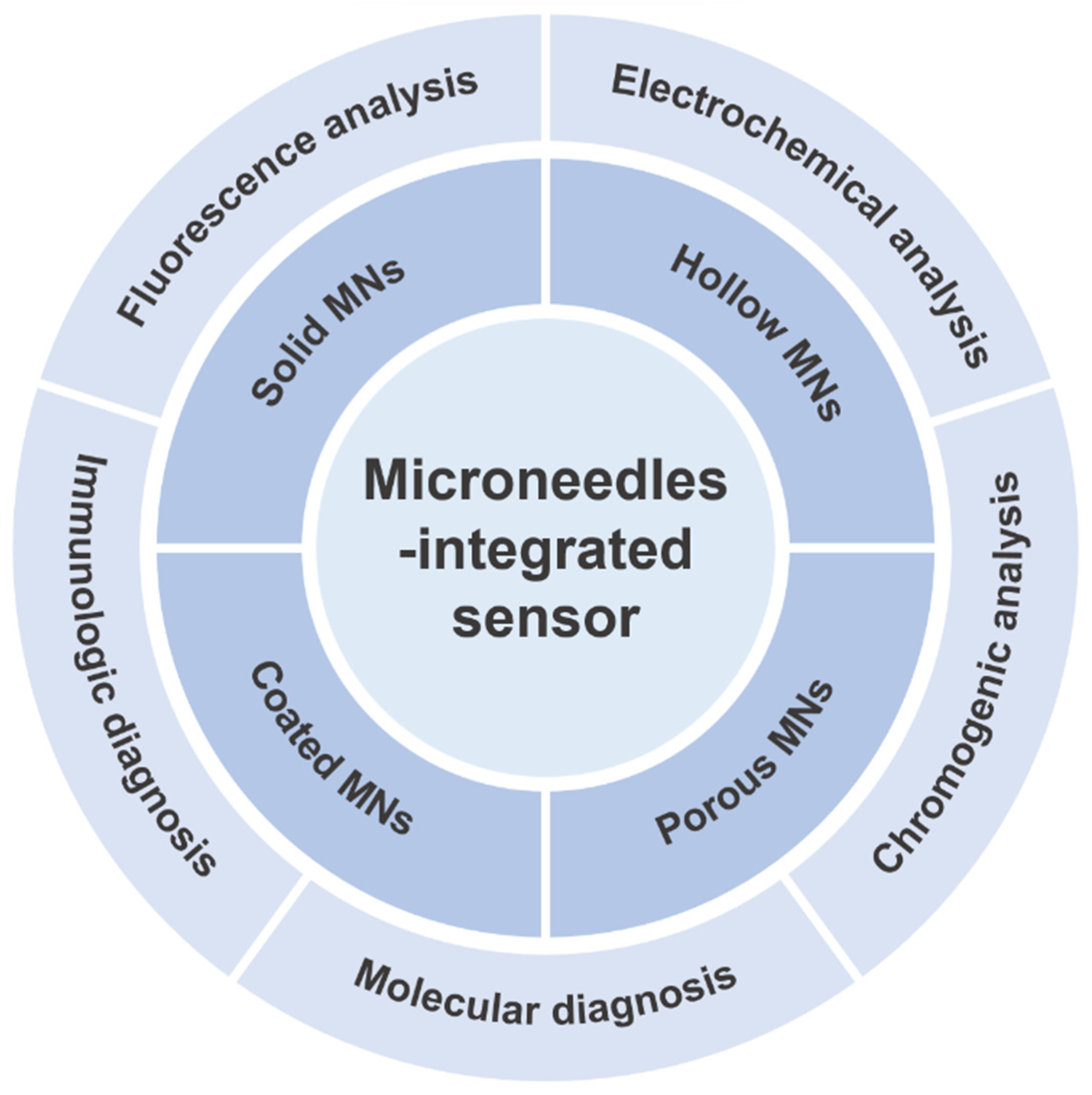Microneedle-Integrated Sensors for Extraction of Skin Interstitial ...