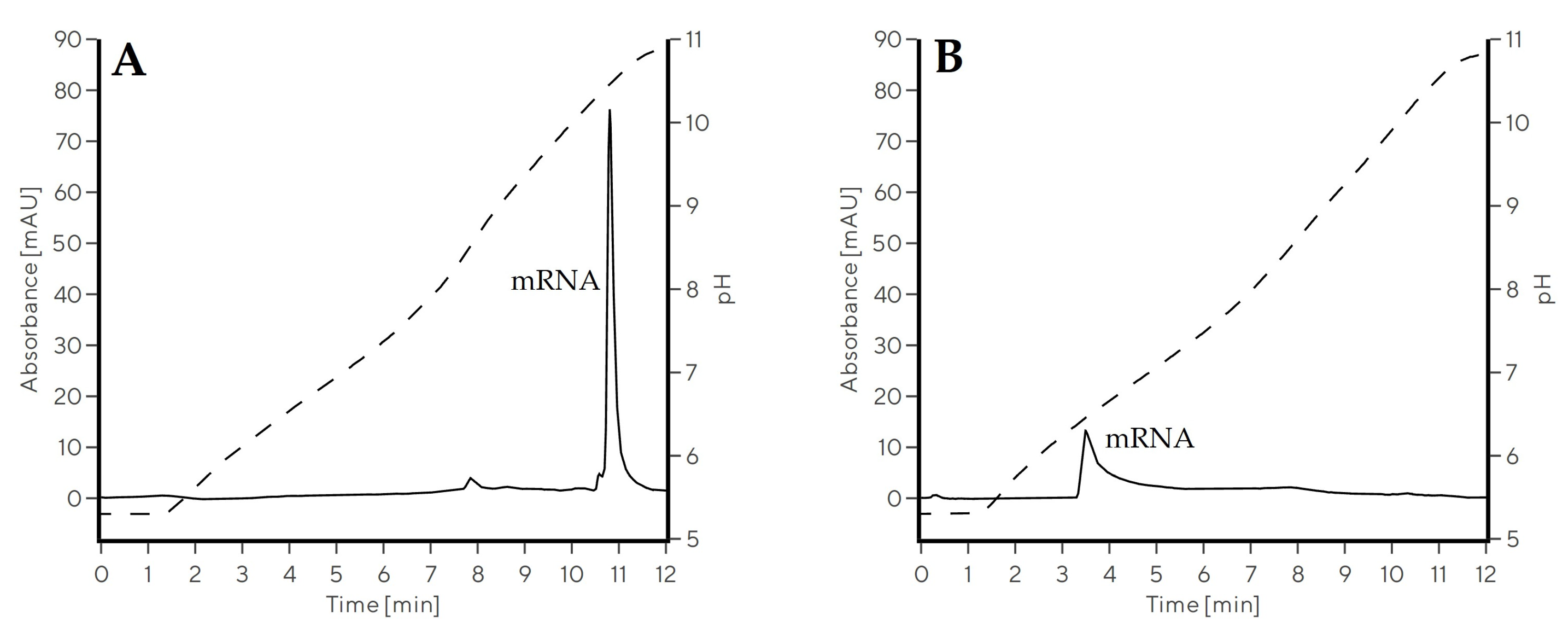 High Recovery Chromatographic Purification of mRNA at Room Temperature ...