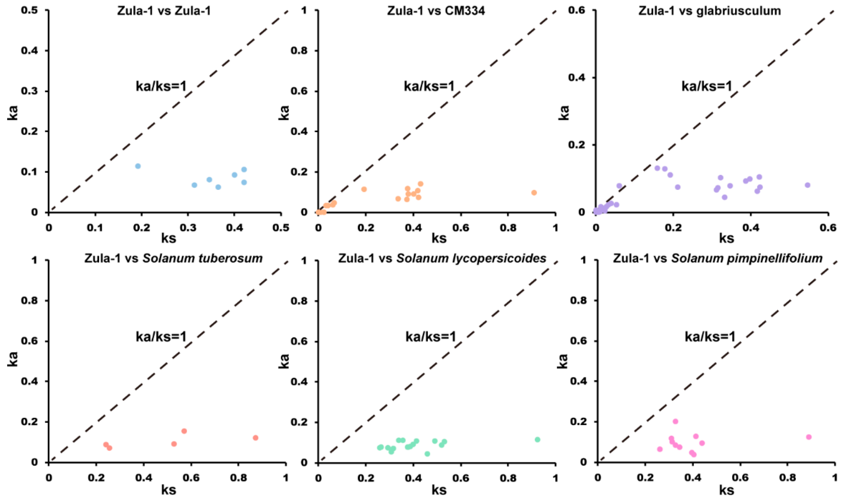 Genome-Wide Identification and Expression Analysis of the SWEET Gene ...