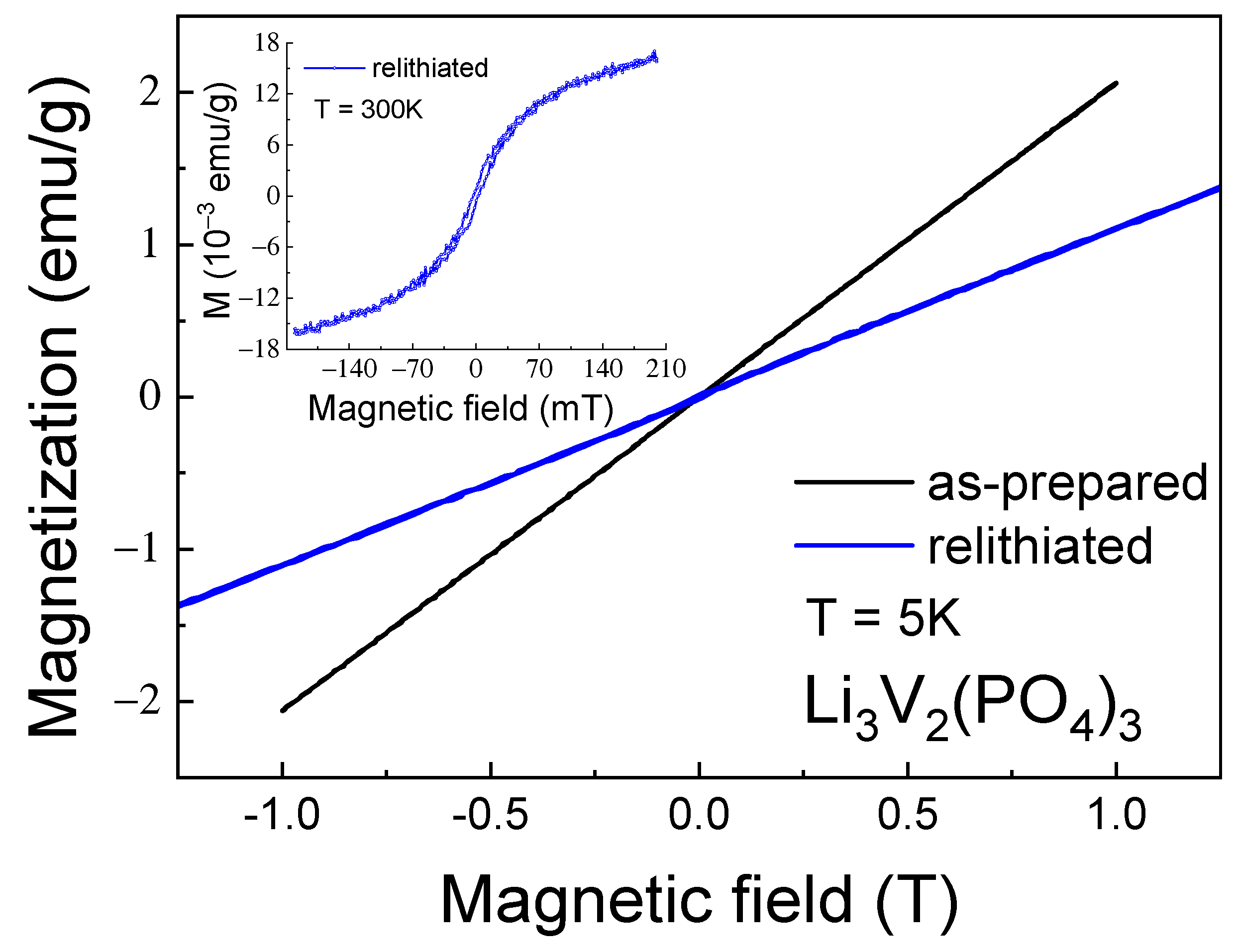 Li3V2(PO4)3 Cathode Material: Synthesis Method, High Lithium Diffusion ...