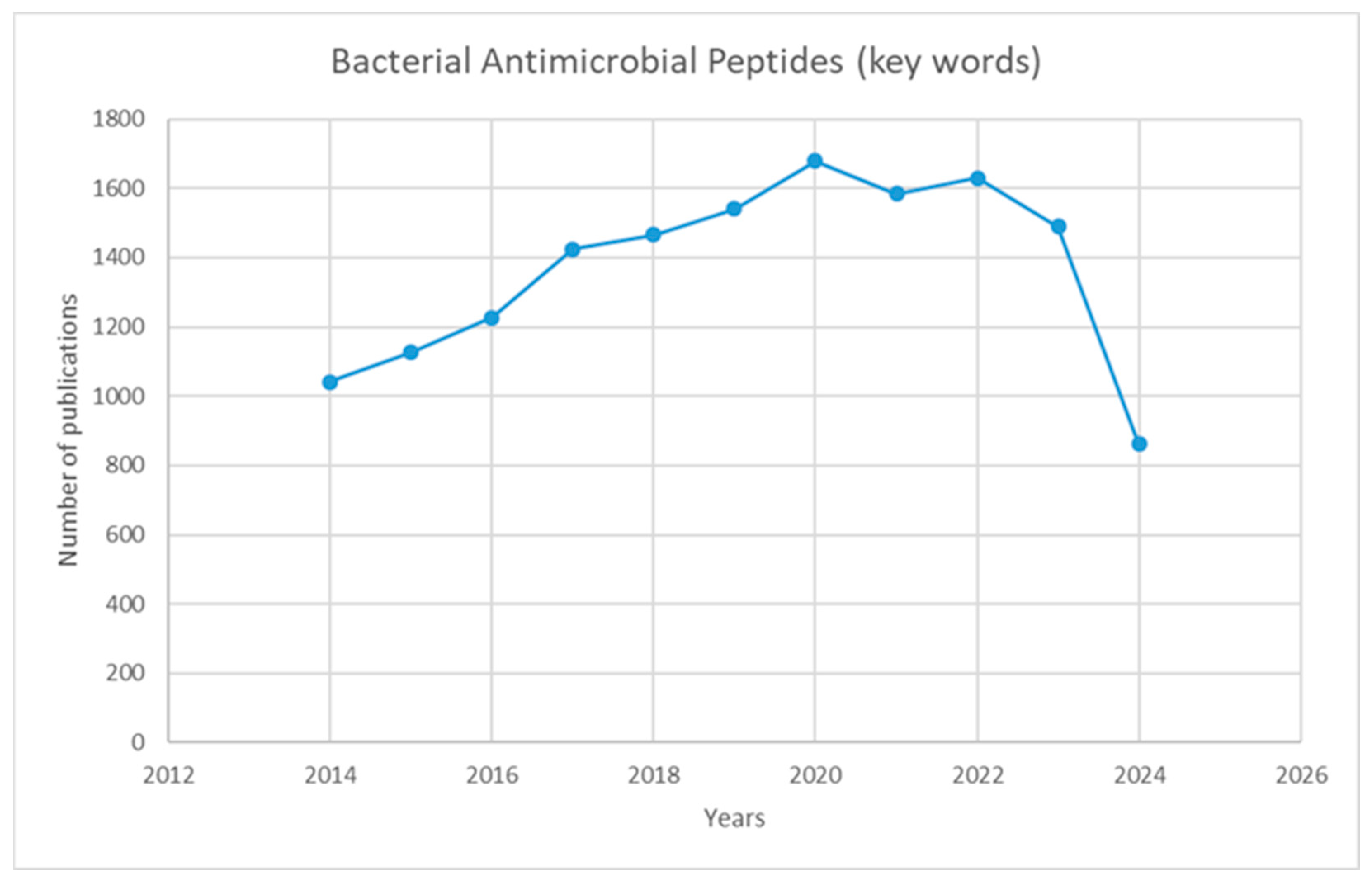 Antimicrobial Peptides Derived from Bacteria: Classification, Sources ...