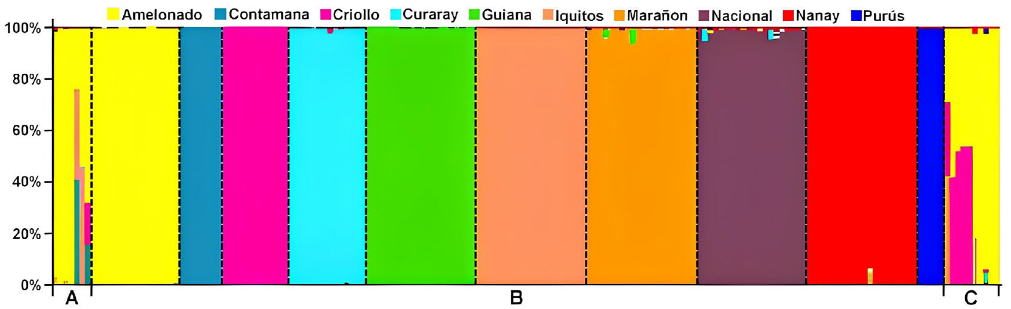 Elite Cacao Clonal Cultivars with Diverse Genetic Structure, High ...