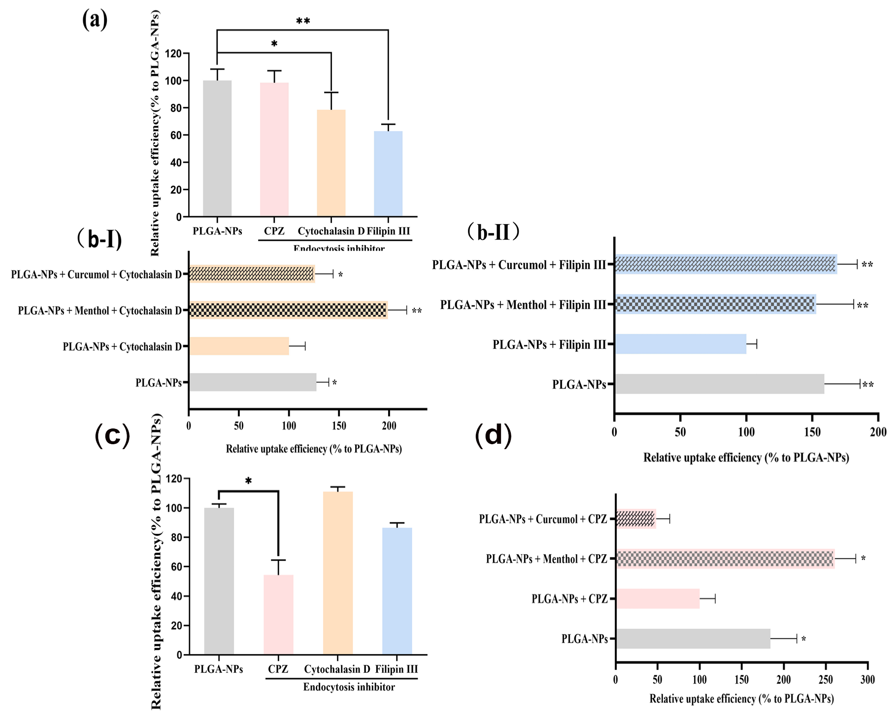 Transnasal PLGA Nanoparticles with Terpene Permeation Enhancers ...