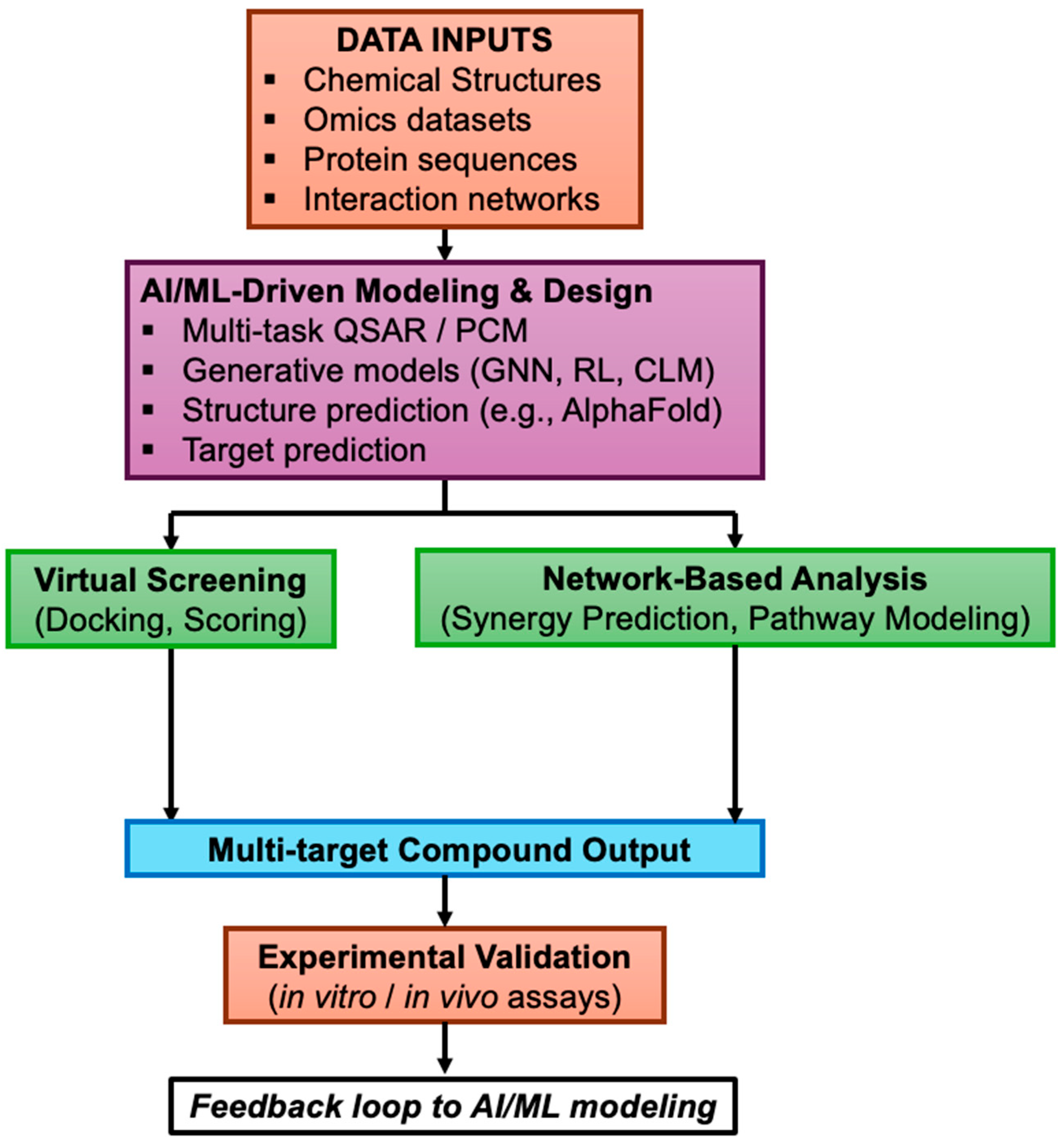AI-Driven Polypharmacology in Small-Molecule Drug Discovery | MDPI