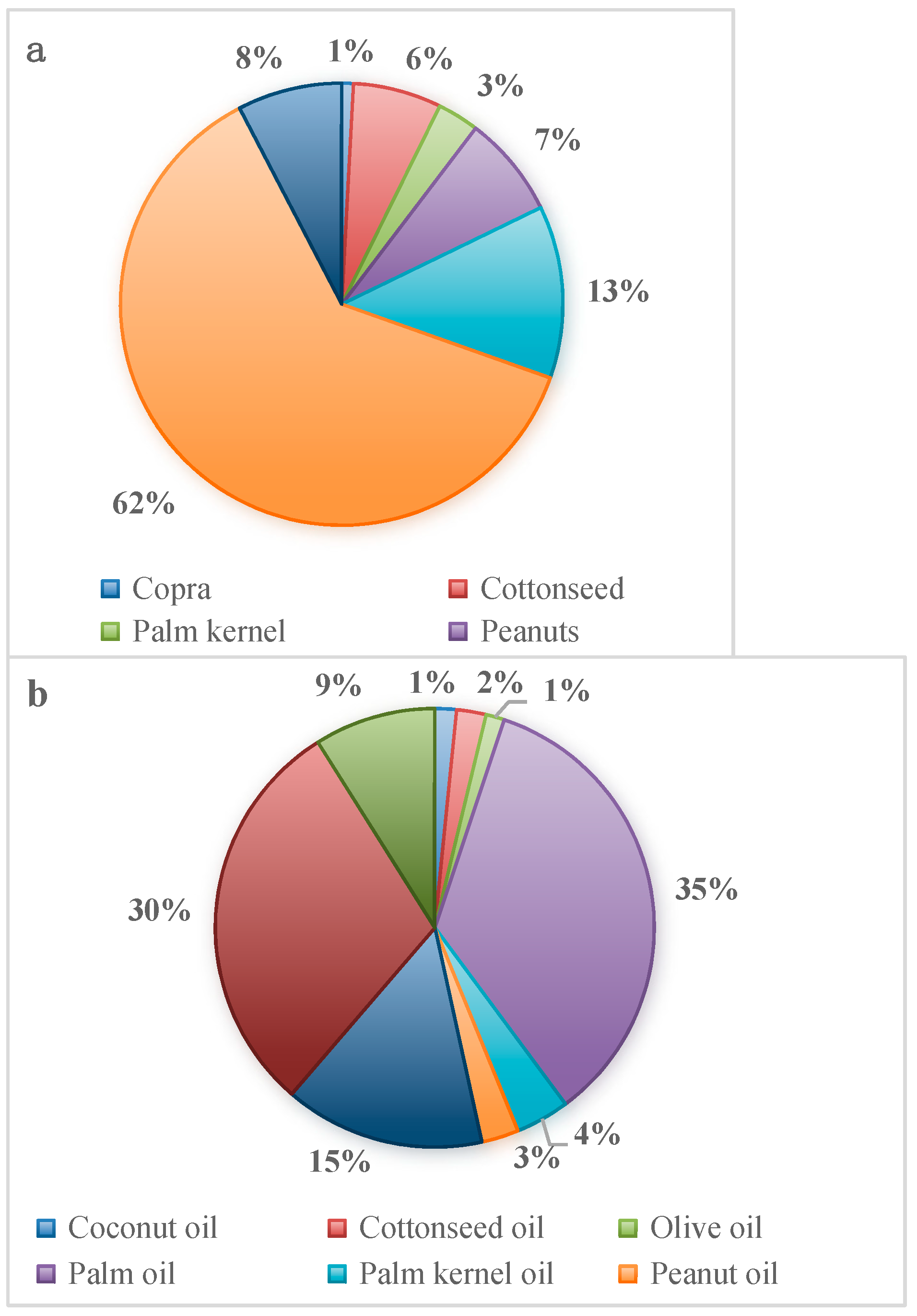 Enhancing Oil Content in Oilseed Crops: Genetic Insights, Molecular ...