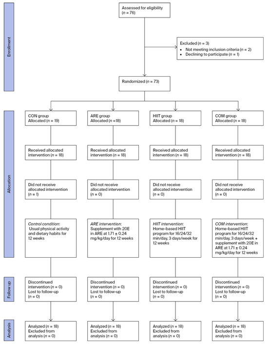 Synergistic Effects of High-Intensity Interval Training and Asparagus ...