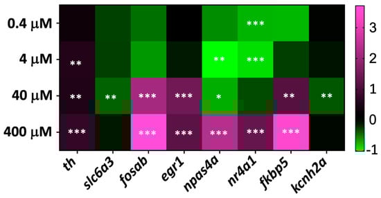 Integrated Assessment of the Cardiotoxic and Neurobehavioral Effects of ...