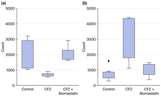 Atorvastatin Protects Against Deleterious Carfilzomib-Induced ...
