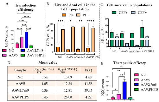 Functional In Vitro Assessment of rAAV-Delivered Retinol Dehydrogenase ...