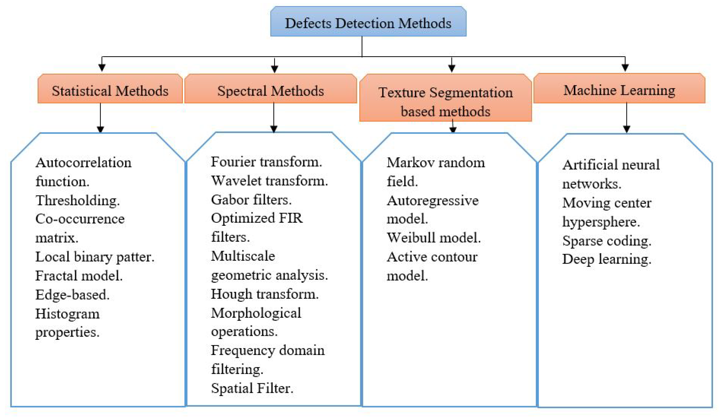A Survey of Vision-Based Methods for Surface Defects’ Detection and ...