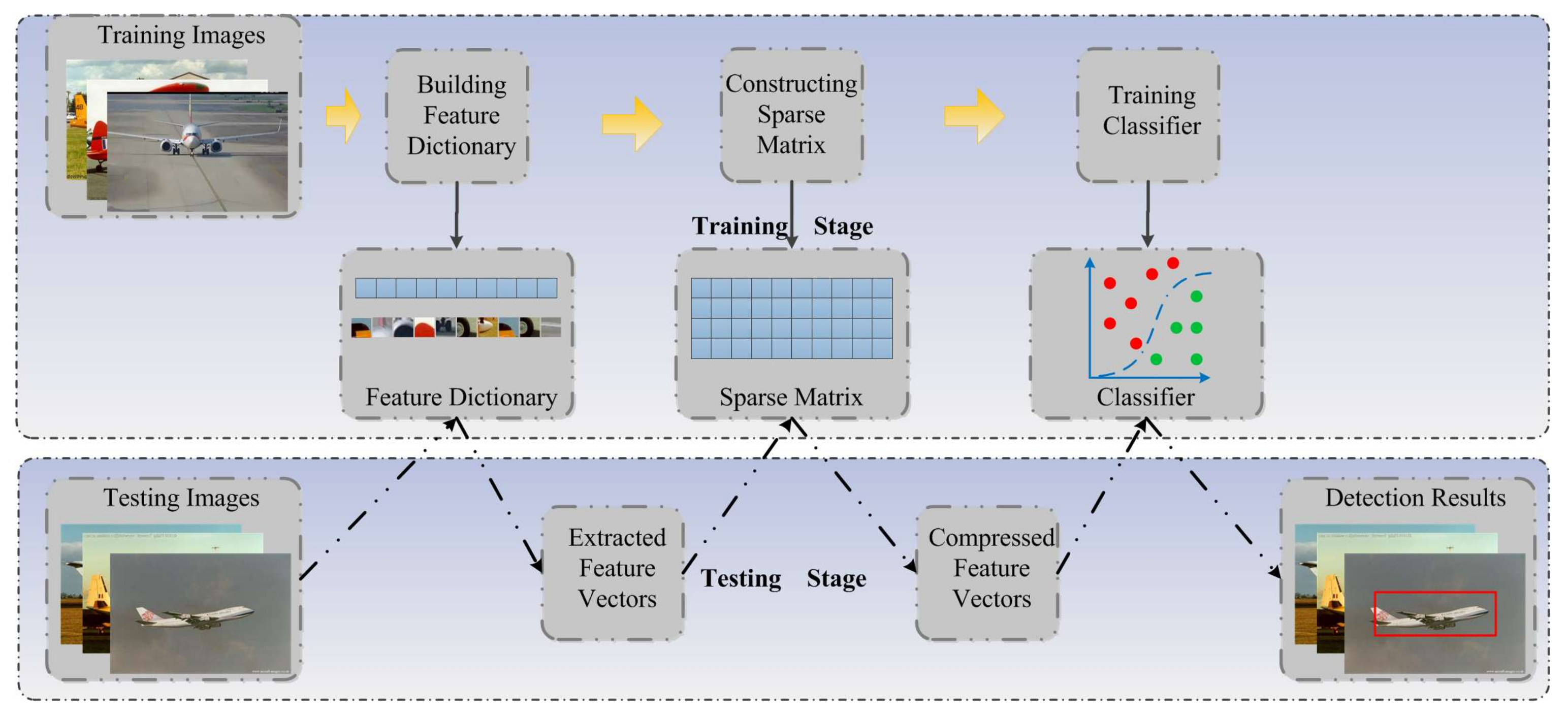 Robust Aircraft Detection with a Simple and Efficient Model | MDPI