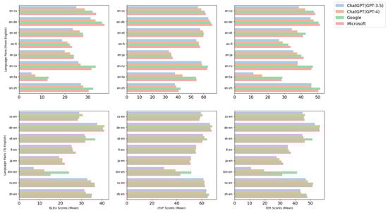 Translation Performance from the User’s Perspective of Large Language ...