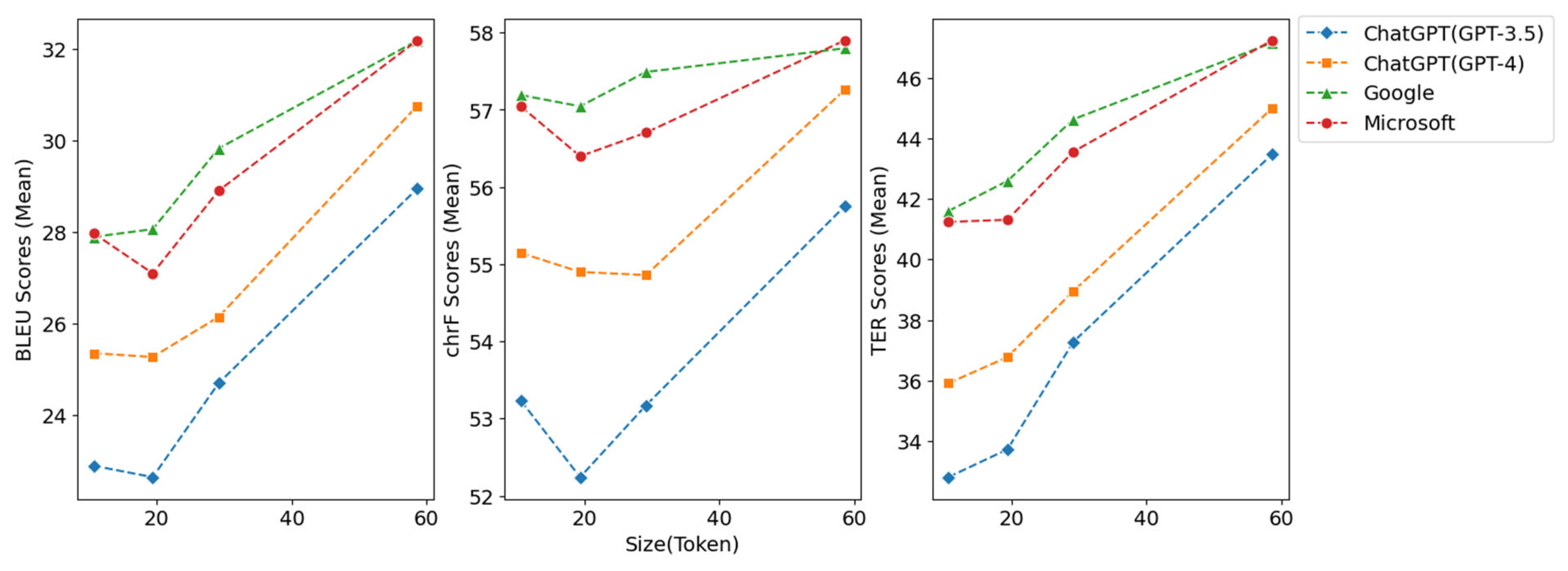 Translation Performance from the User’s Perspective of Large Language ...