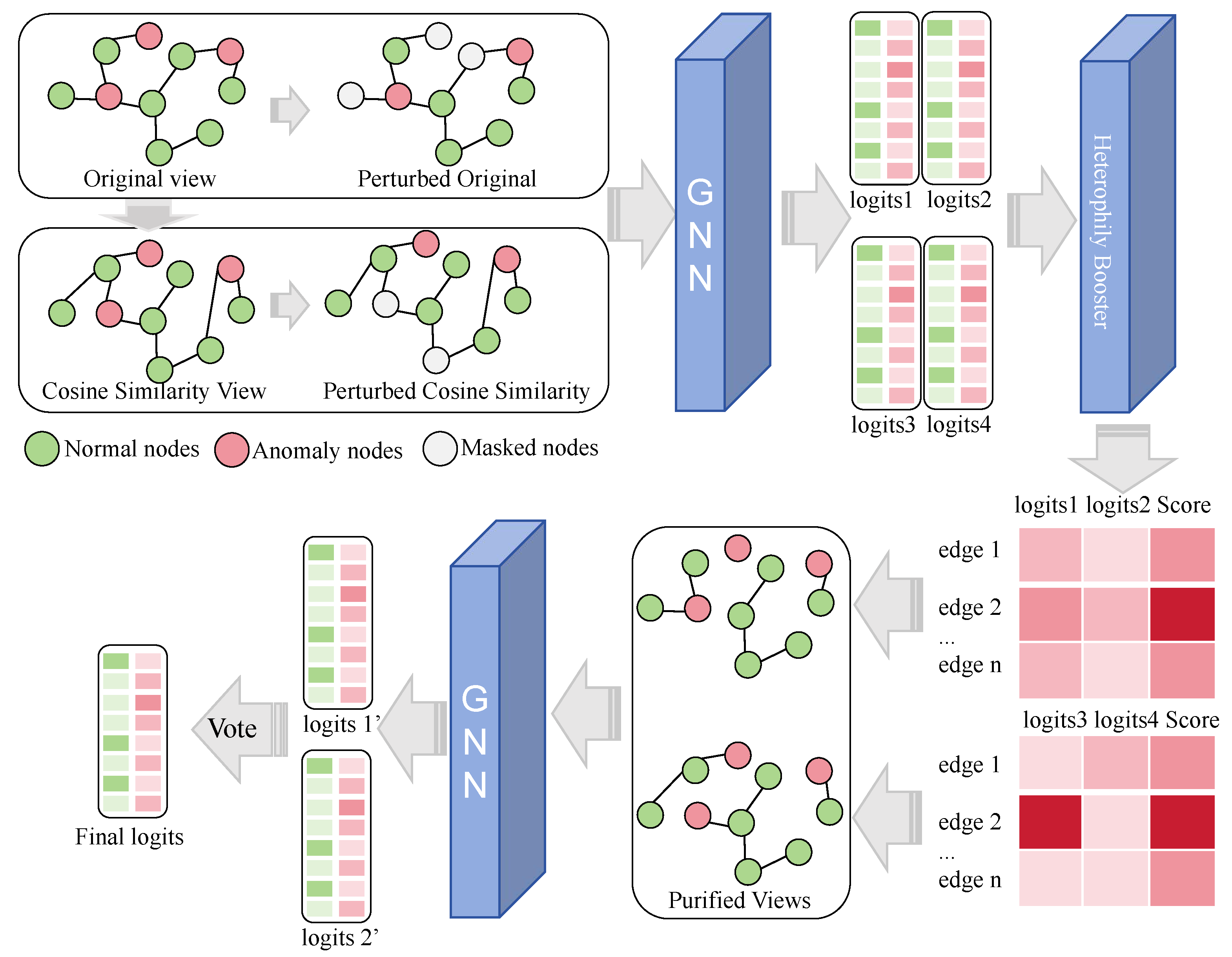 Graph Anomaly Detection Algorithm Based on Multi-View Heterogeneity ...