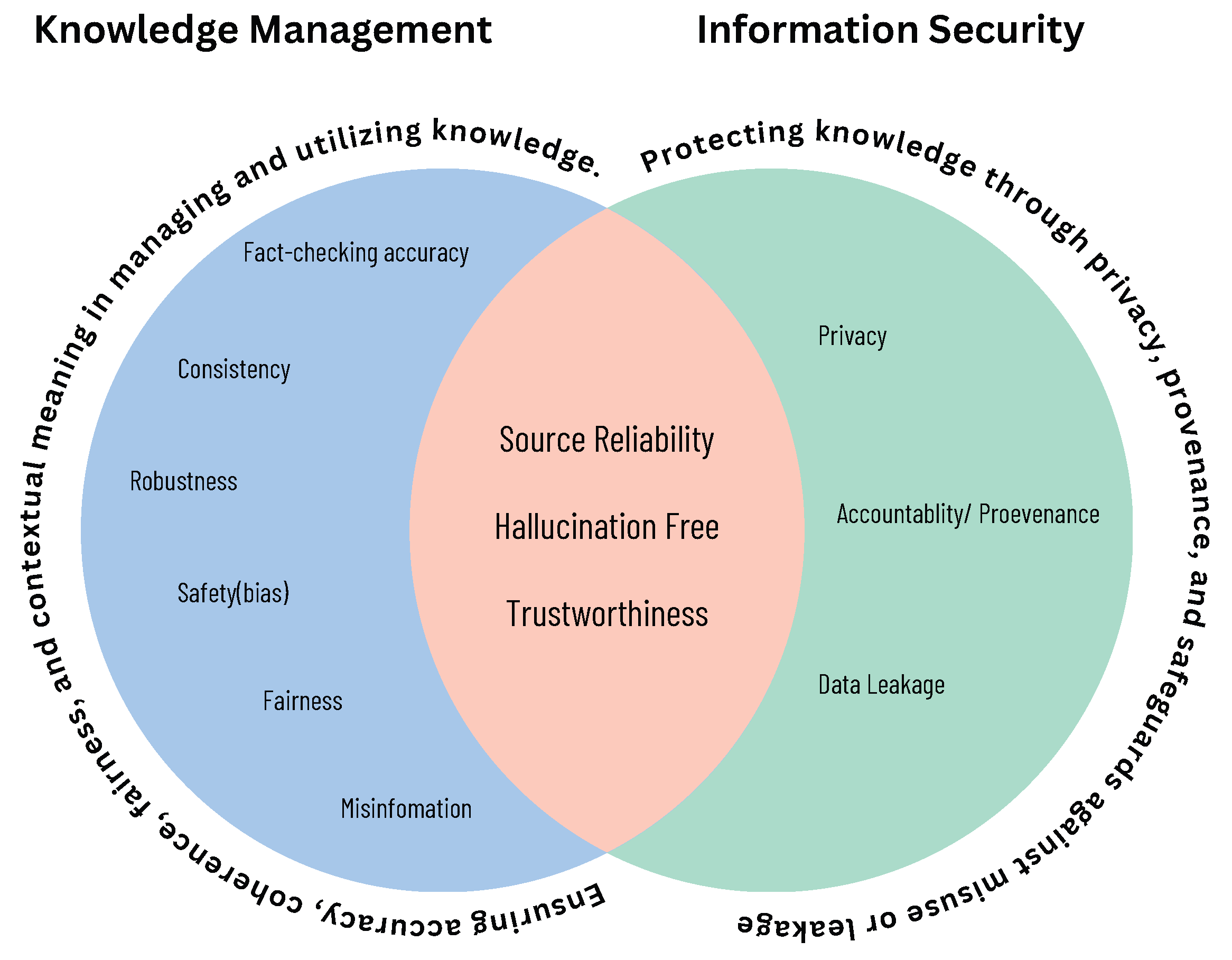 Knowledge Integrity in Large Language Models: A State-of-The-Art Review ...