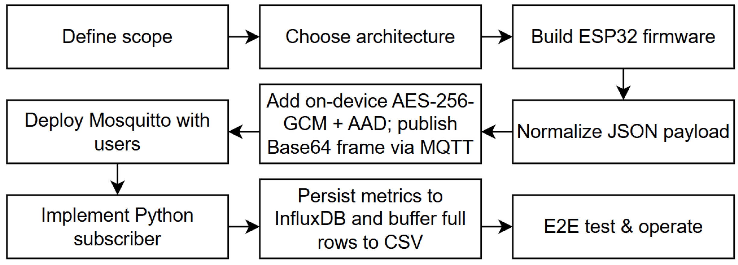 A Lightweight, End-to-End Encrypted Data Pipeline for IIoT: An AES-GCM ...