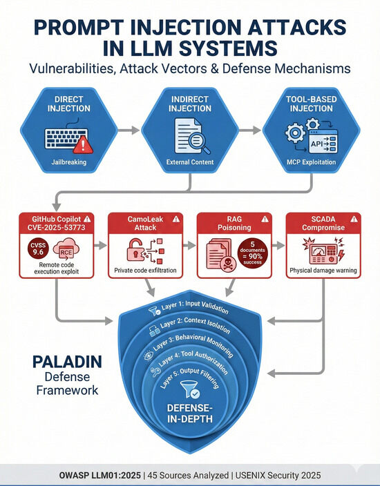 Prompt Injection Attacks in Large Language Models and AI Agent Systems ...