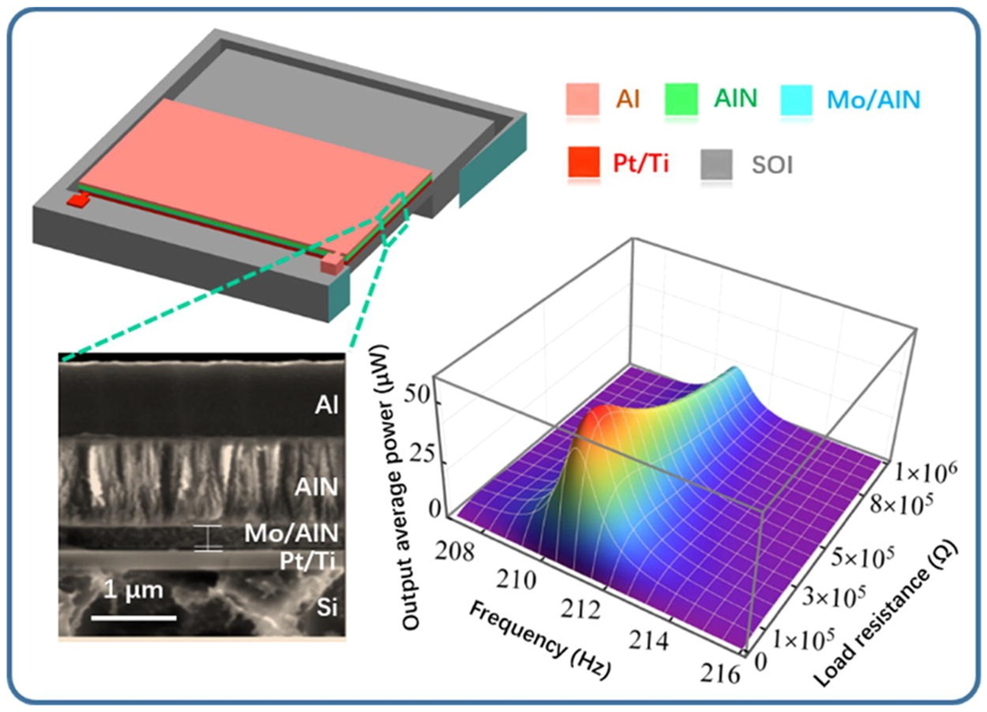 Recent Advances in Aluminum Nitride (AlN) Growth by Magnetron ...