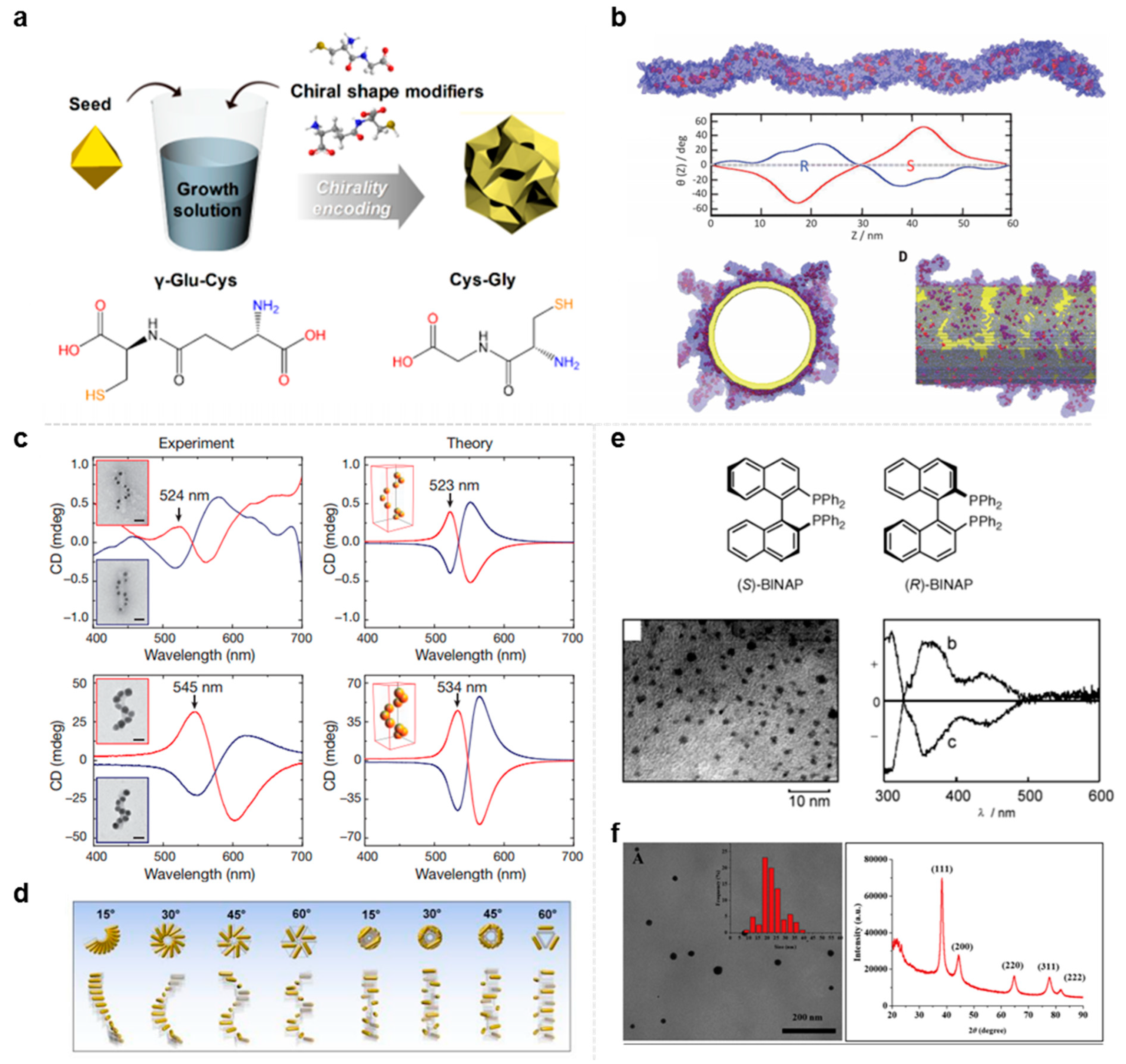 Precise Synthesis of High-Strength Chiral Au Nanomaterials: From Chiral ...