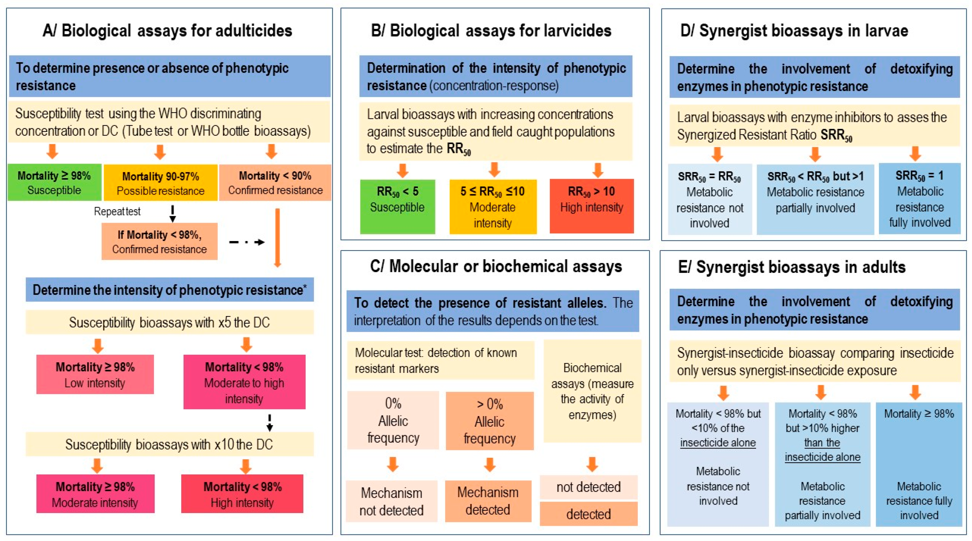 Integrated Plan of Insecticide Resistance Surveillance in Mosquito ...