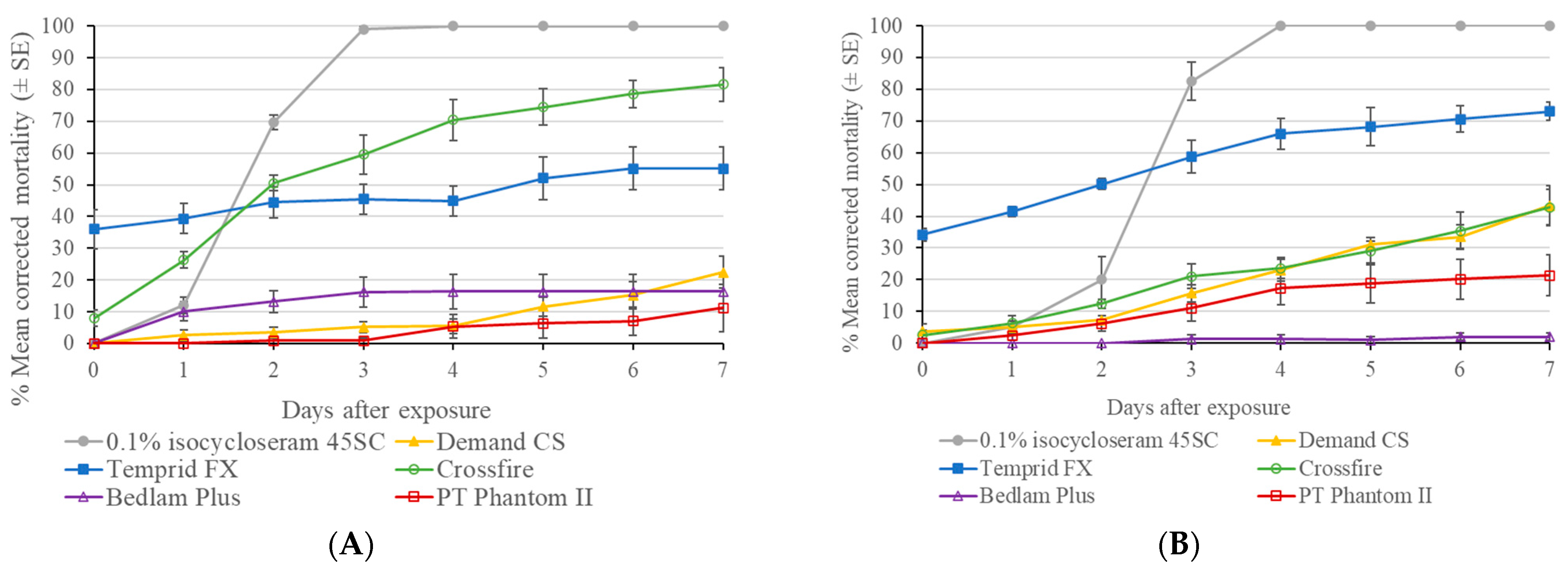 Laboratory Evaluation of a Novel Insecticide, Isocycloseram, Against ...