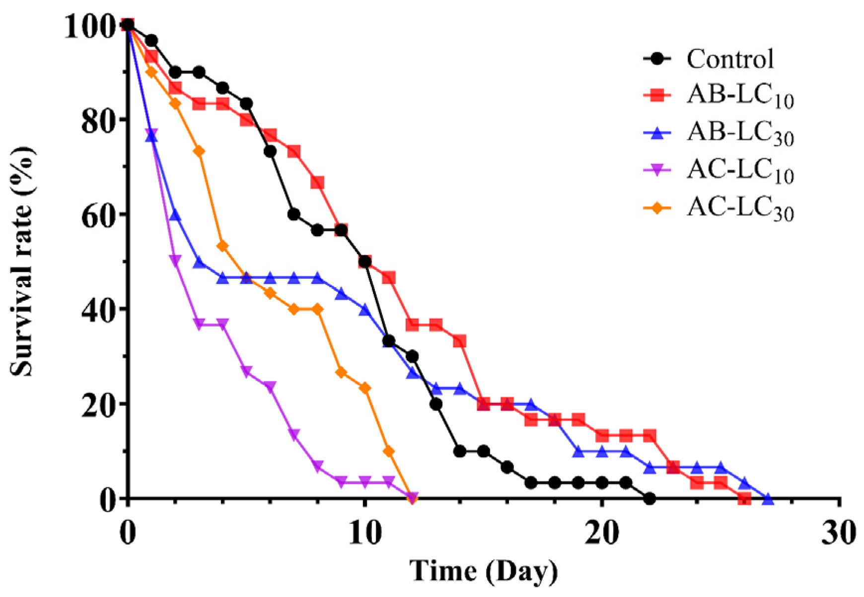 Sublethal Effects of Abamectin and Acetamiprid on the Longevity ...