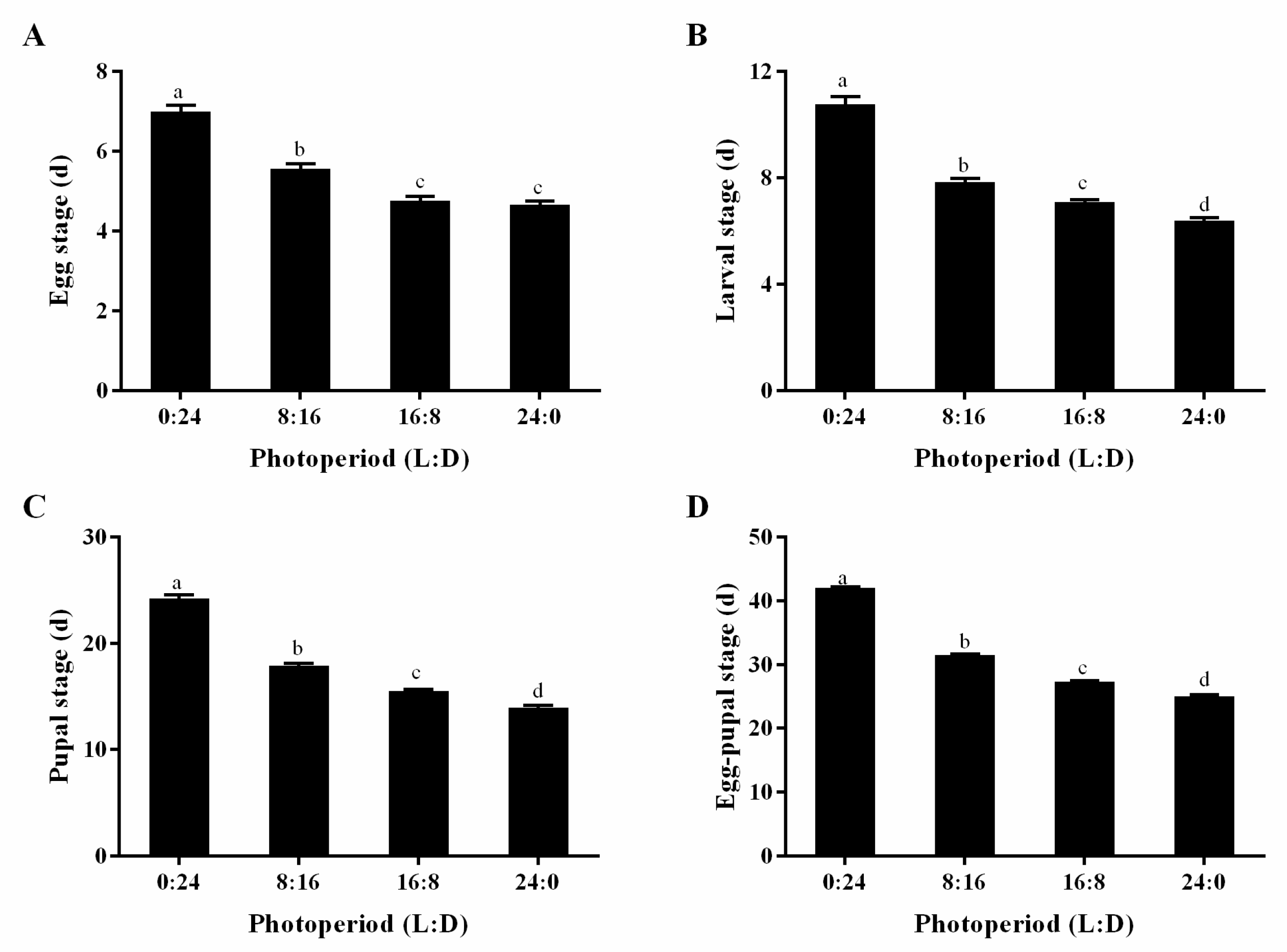 Effects of Photoperiod on the Developmental Duration and Reproduction ...