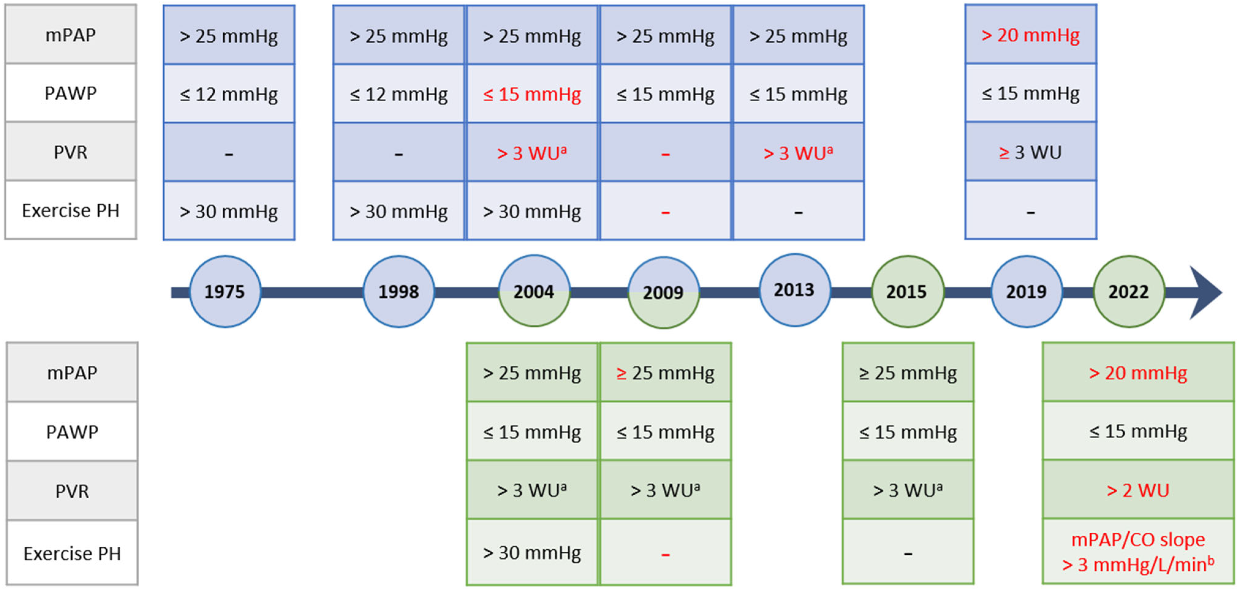 Updated Clinical Classification and Hemodynamic Definitions of ...