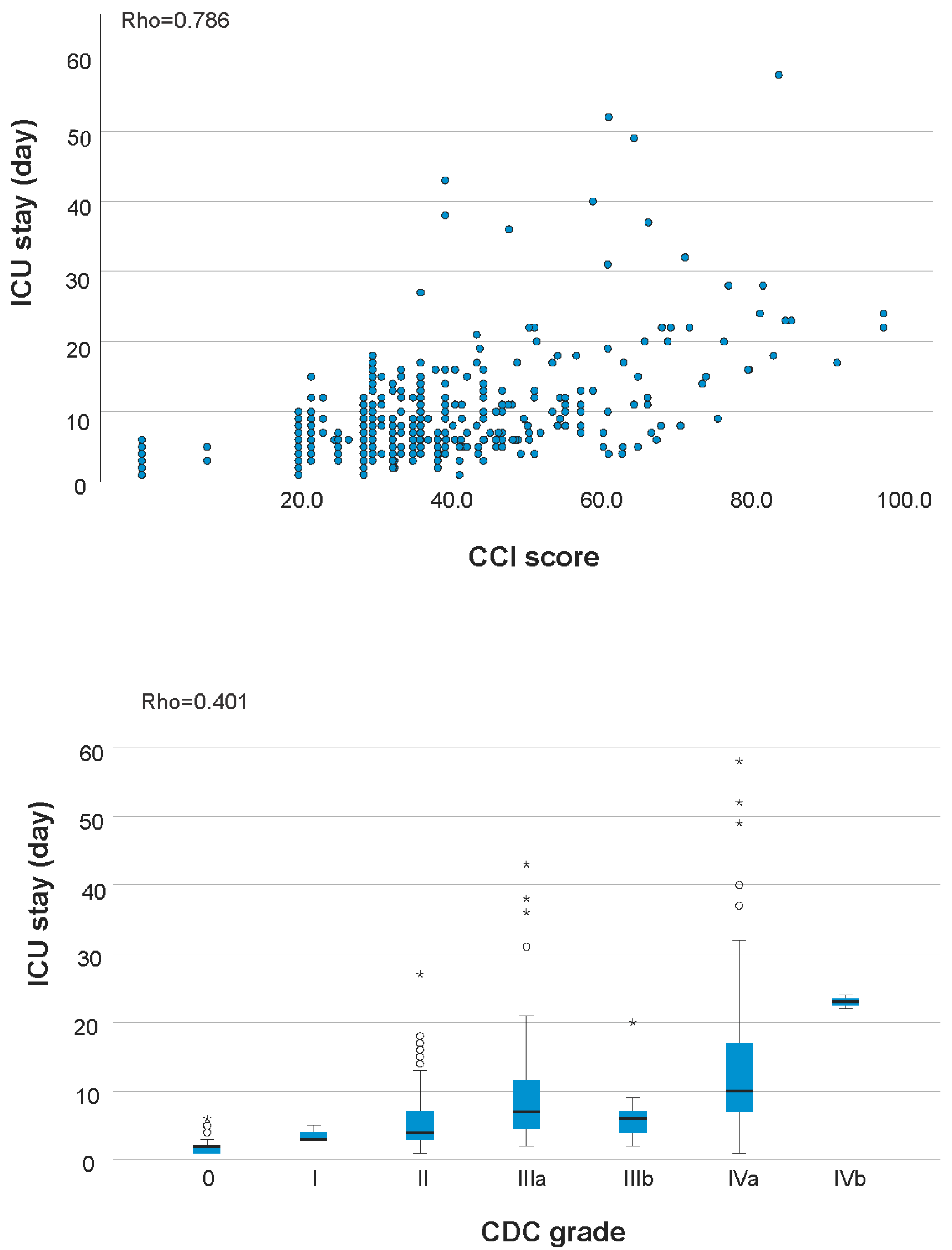 Evaluation of the Comprehensive Complication Index Versus the Clavien ...
