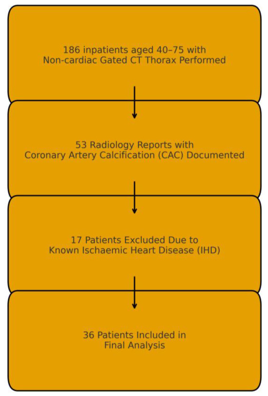 Coronary Artery Calcification on Non-Cardiac Gated CT Thorax Scans: A ...
