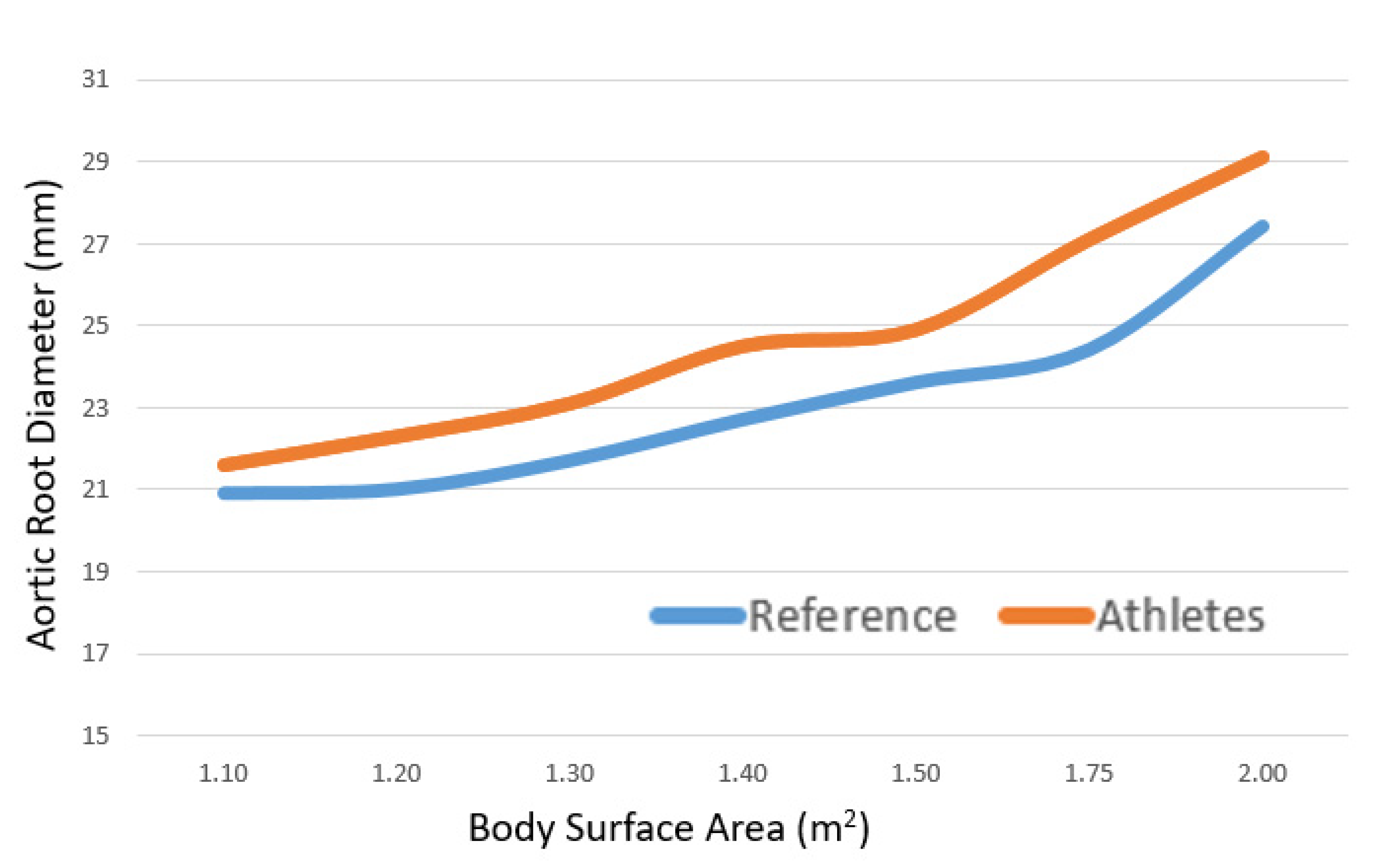 Aortic Root Dimensions and Pulse Wave Velocity in Young Competitive ...