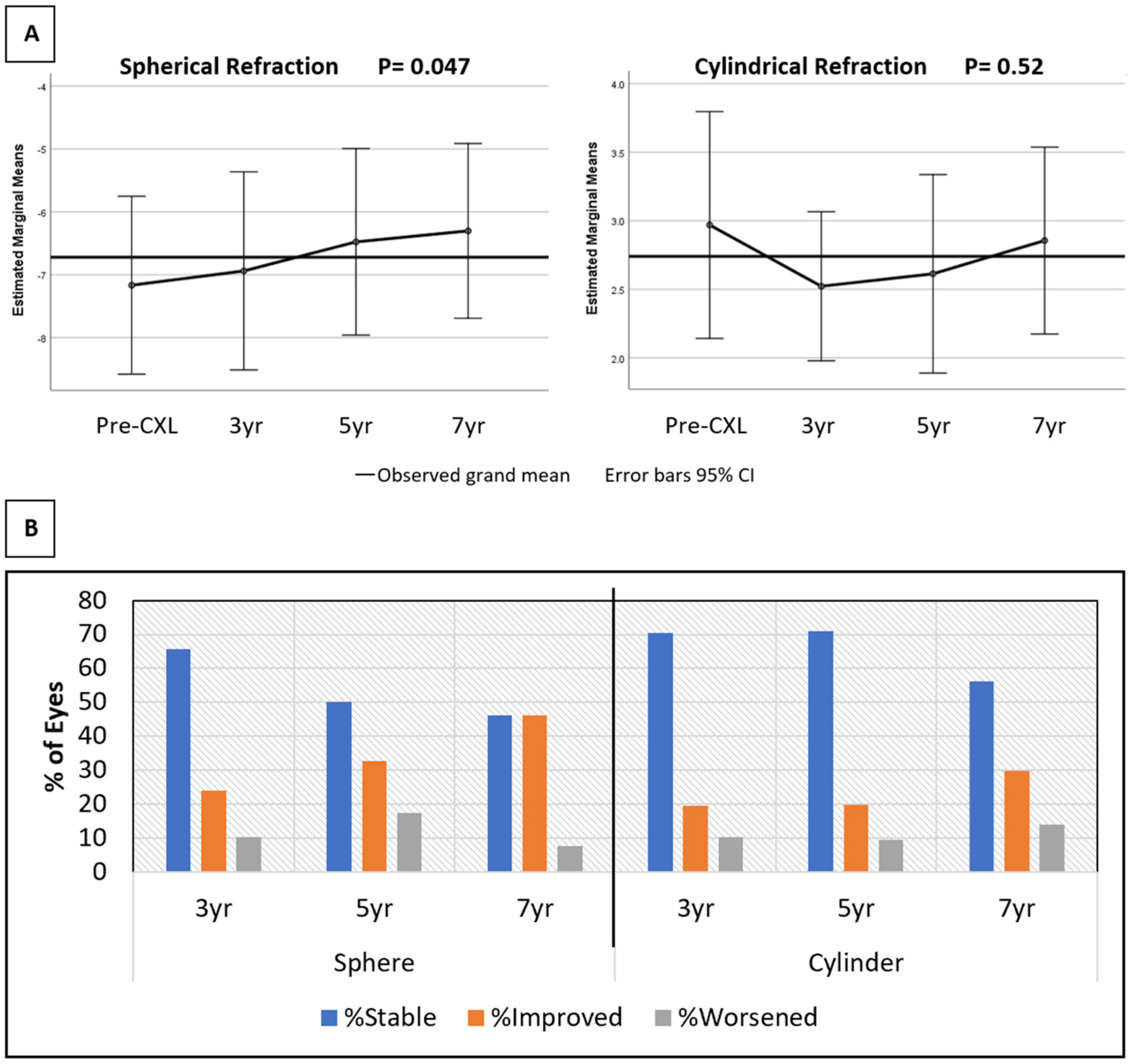 Delayed Topographical and Refractive Changes Following Corneal Cross ...