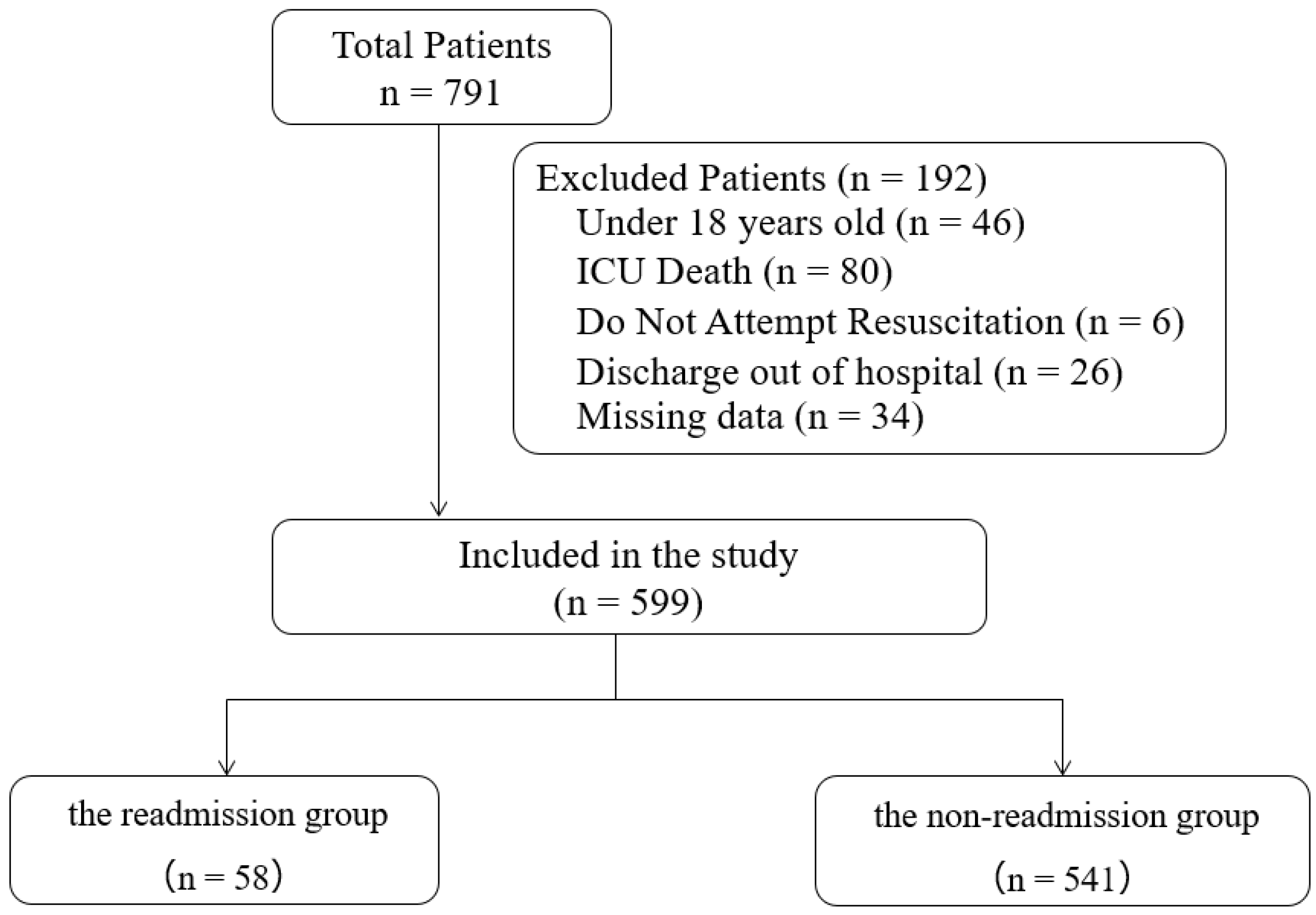 Nursing Activities Score at Discharge from the Intensive Care Unit Is ...