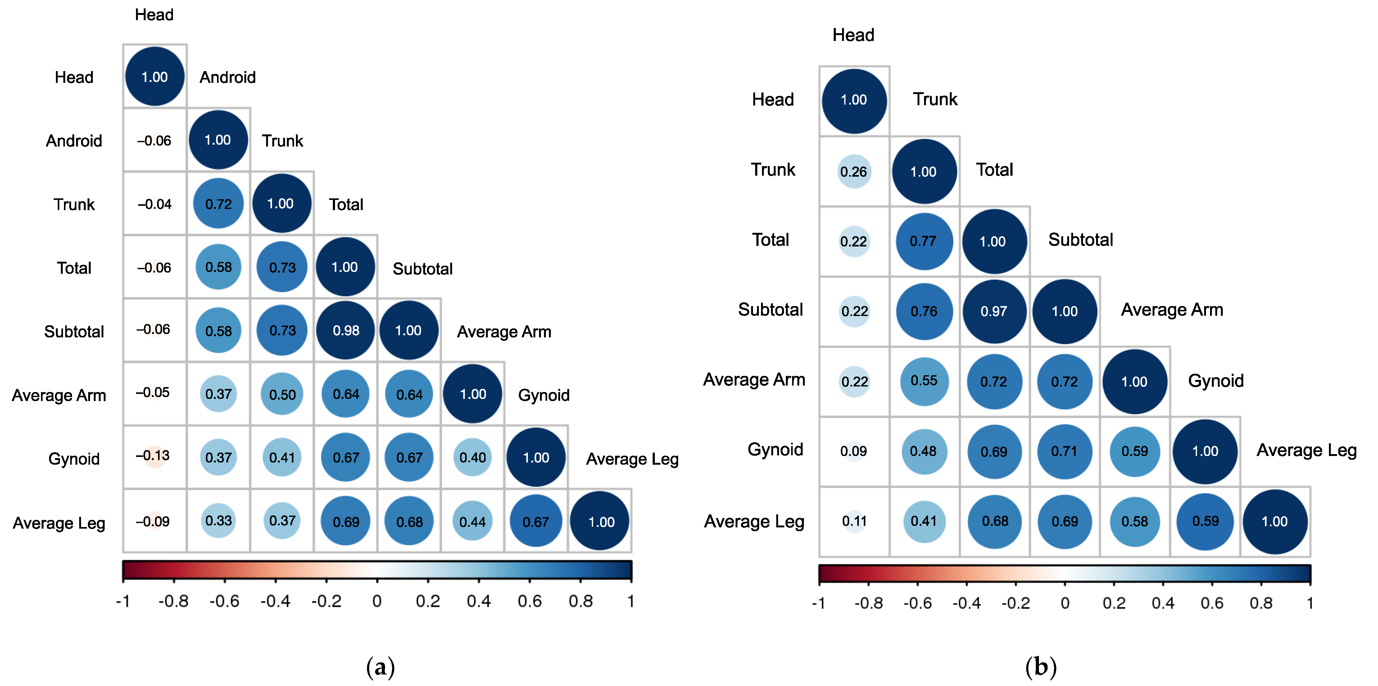 DEXA Scan Body Fat Mass Distribution in Obese and Non-Obese Individuals ...