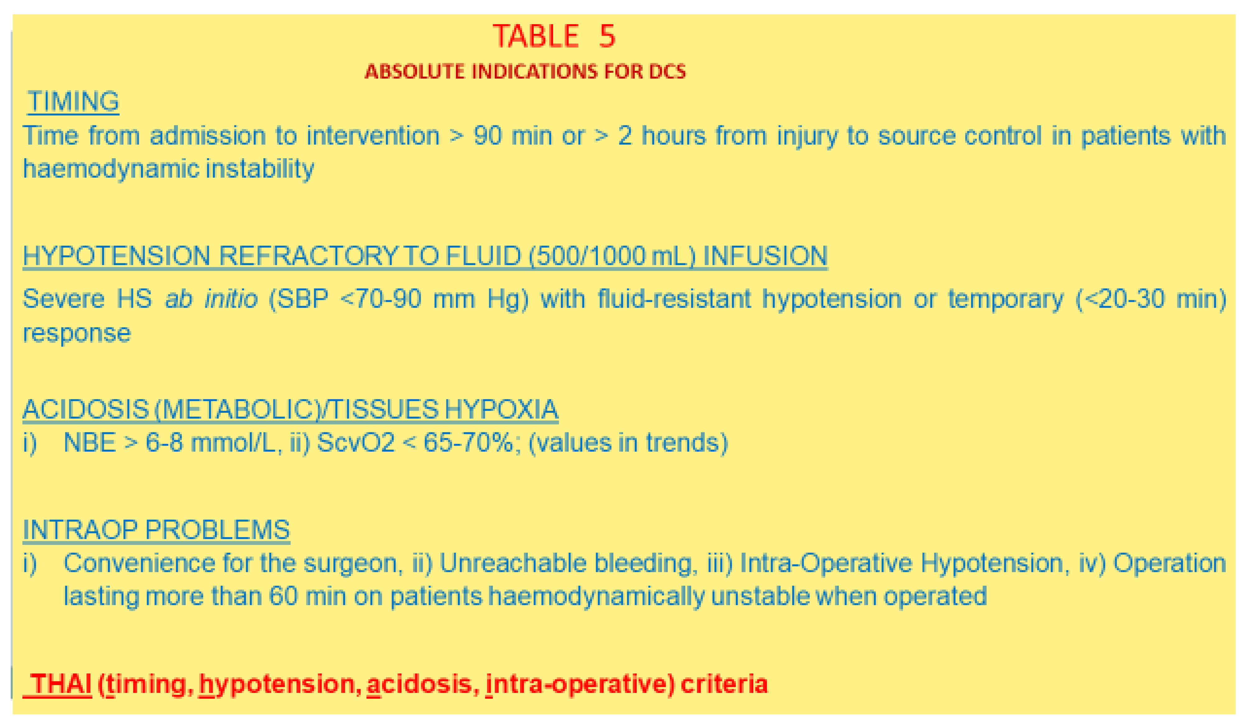 Management of Hemorrhagic Shock: Physiology Approach, Timing and ...