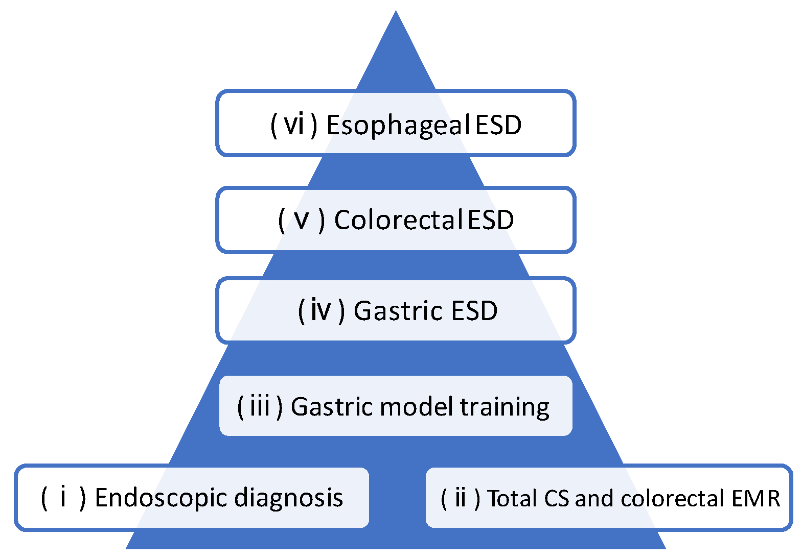 Safe and Efficient Procedures and Training System for Endoscopic ...