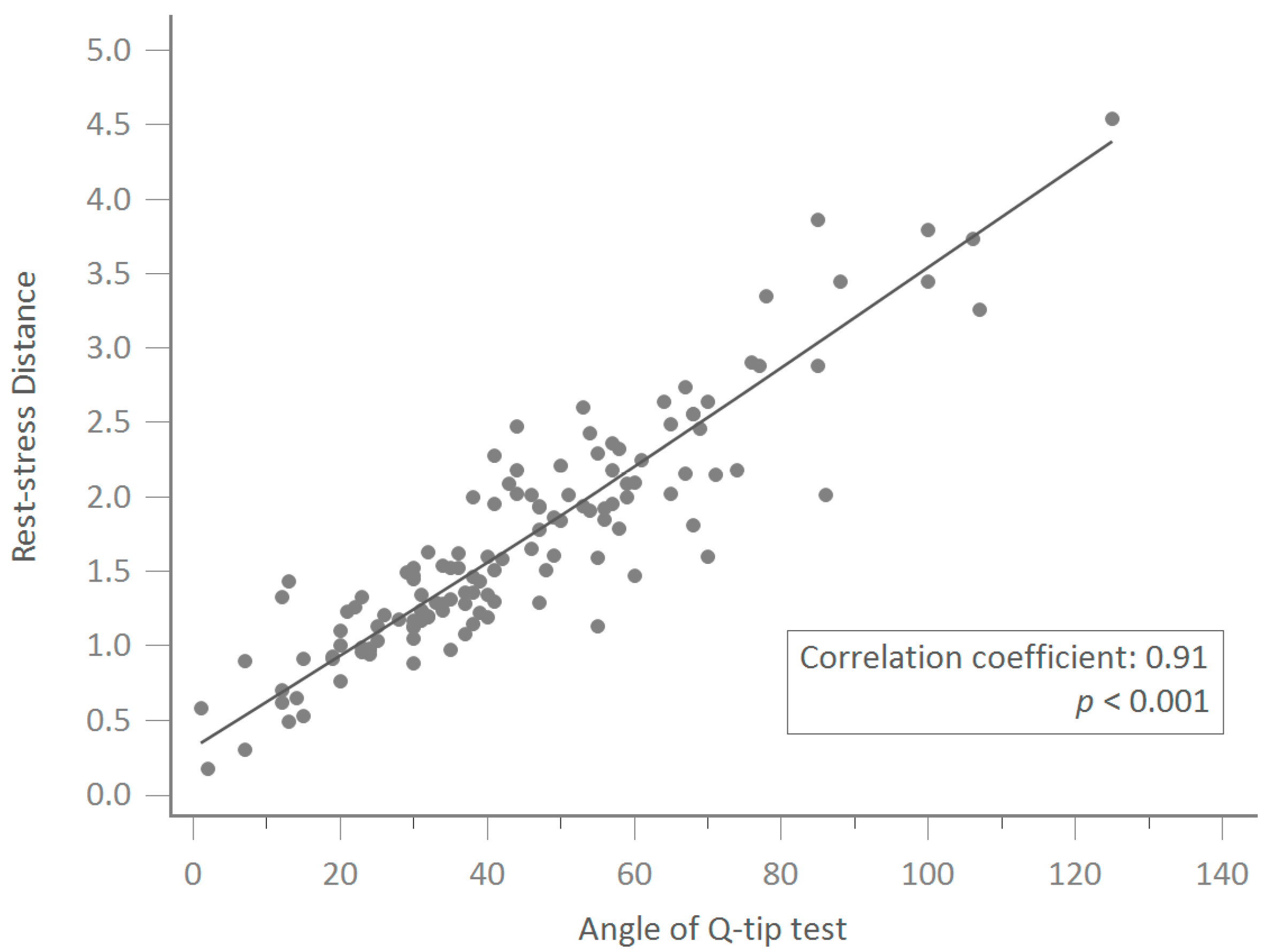 Relationship between Q-Tip Test and Urethral Hypermobility on Perineal ...