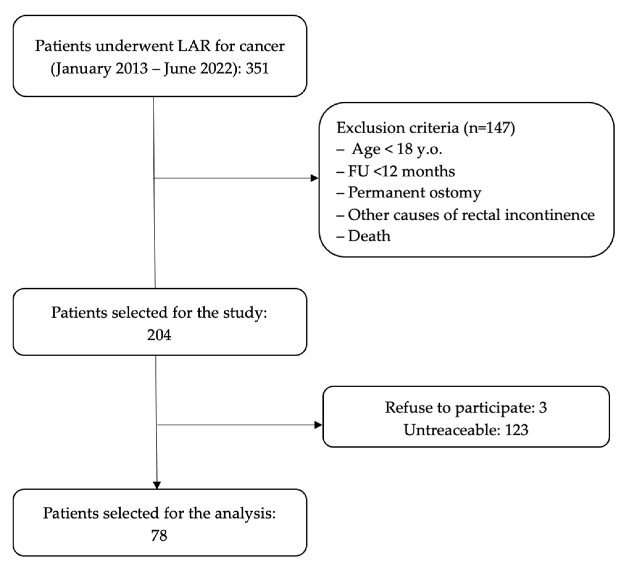 Low Anterior Resection Syndrome (LARS) after Surgery for Rectal Cancer ...