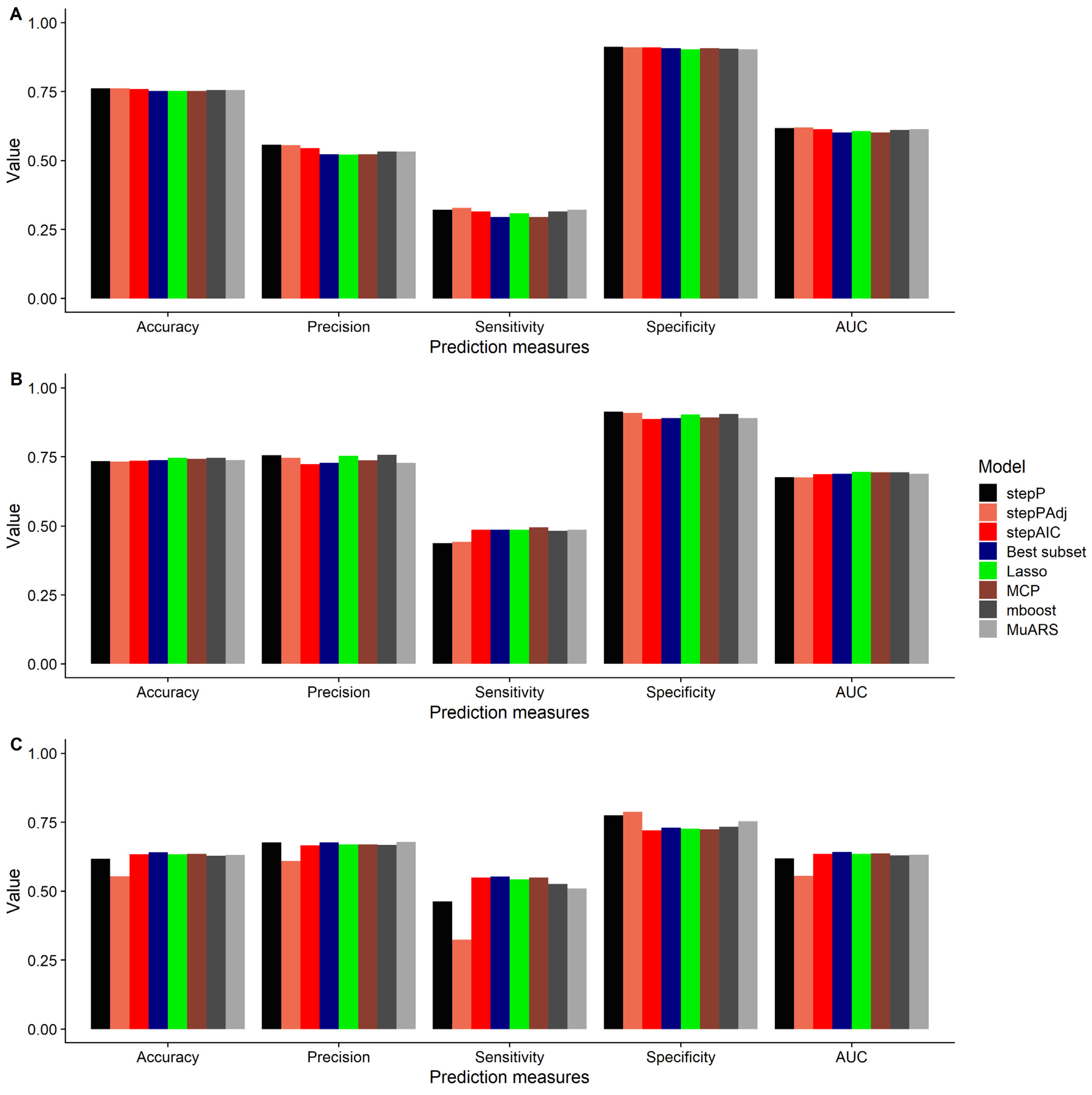 Automatic Variable Selection Algorithms in Prognostic Factor Research ...