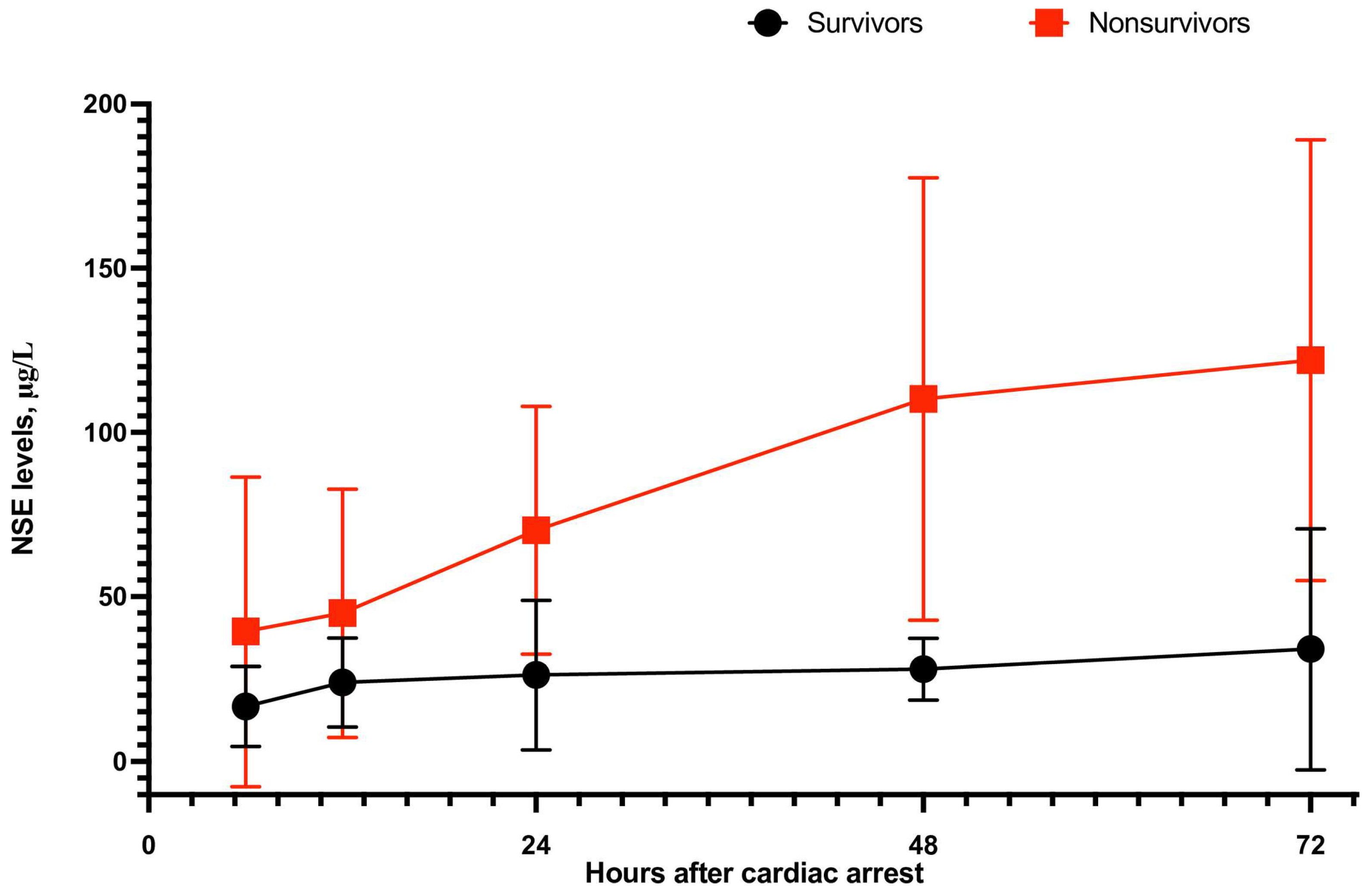 Predictive Performance of Neuron-Specific Enolase (NSE) for Survival ...
