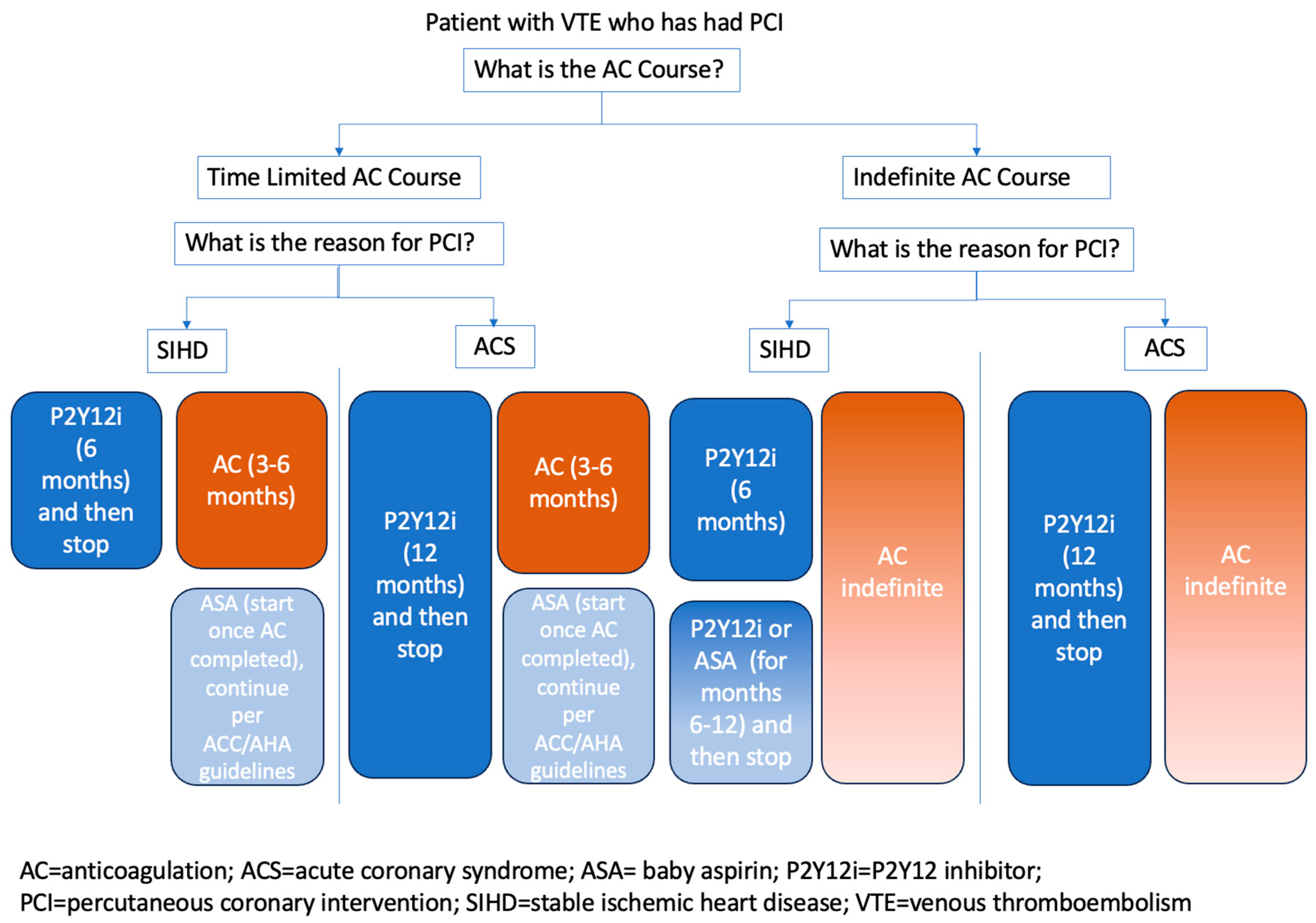 Choice and Duration of Anticoagulation for Venous Thromboembolism | MDPI